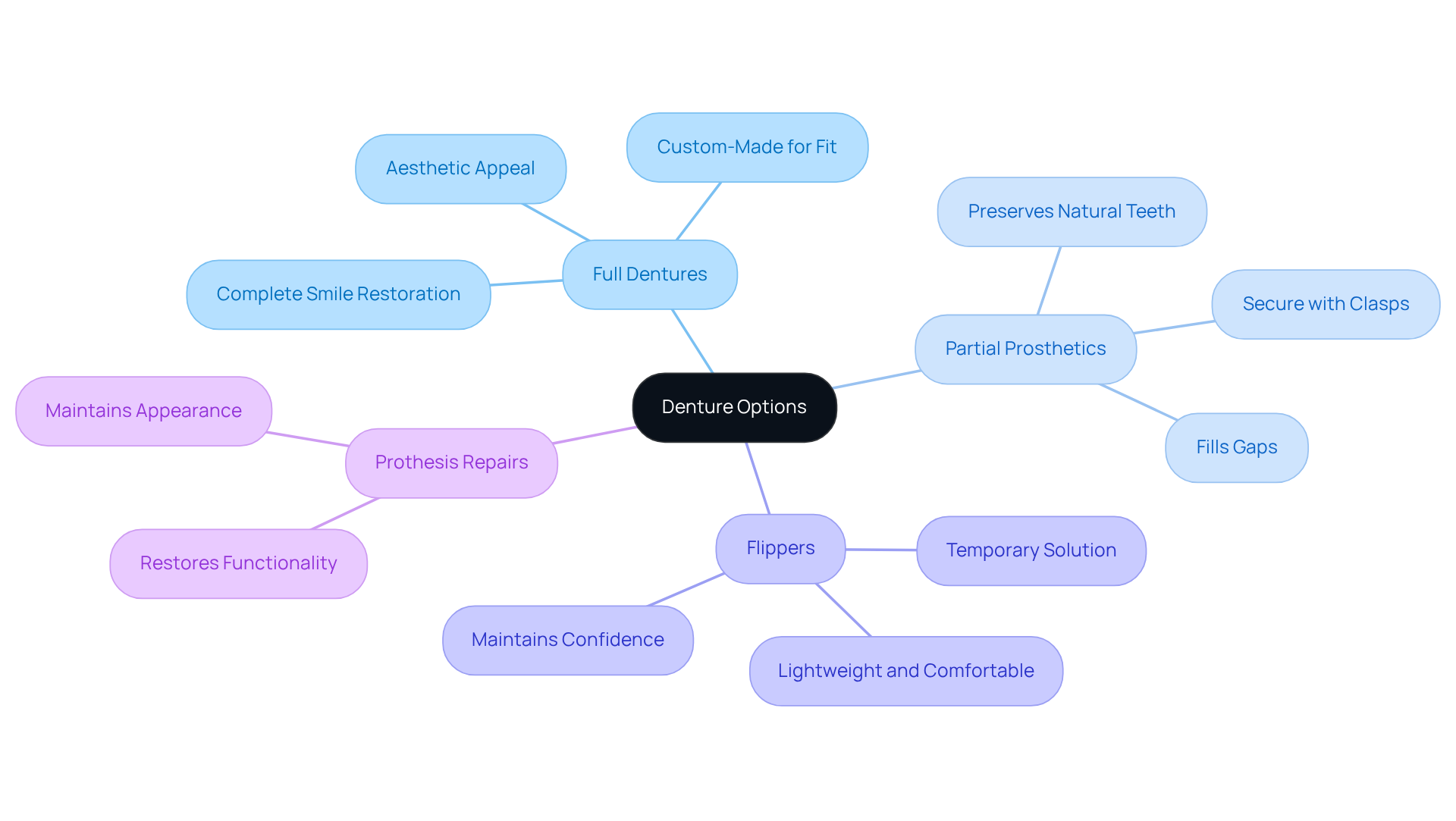 The central node represents the main topic of denture options. Each branch shows a different type of denture, with further details about their uses and benefits. This layout helps you understand the variety of choices available for restoring your smile.