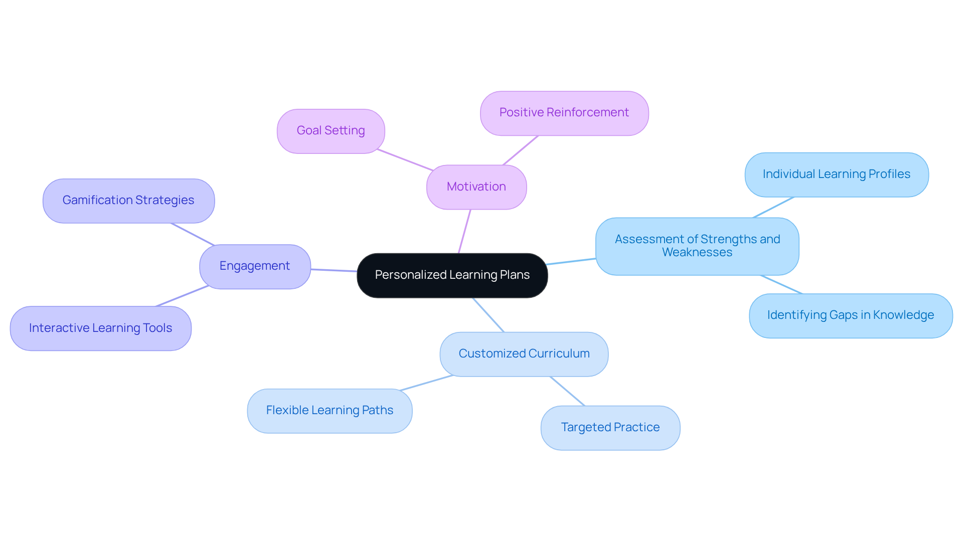 The center represents the main idea of personalized learning, while the branches show how different aspects contribute to creating a tailored educational experience. Each color-coded branch highlights a specific area of focus, making it easy to see how they connect. The center represents the main idea of personalized learning, while the branches show how different aspects contribute to creating a tailored educational experience. Each color-coded branch highlights a specific area of focus, making it easy to see how they connect.