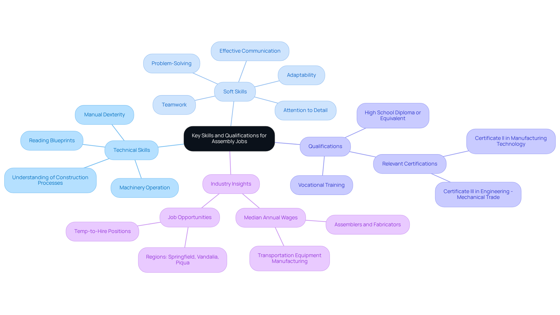 The central node represents the overall skills needed for assembly jobs. The branches show the two main categories of skills: technical and soft. Each sub-branch lists specific skills that are important for success in the manufacturing sector. The central node represents the overall skills needed for assembly jobs. The branches show the two main categories of skills: technical and soft. Each sub-branch lists specific skills that are important for success in the manufacturing sector.