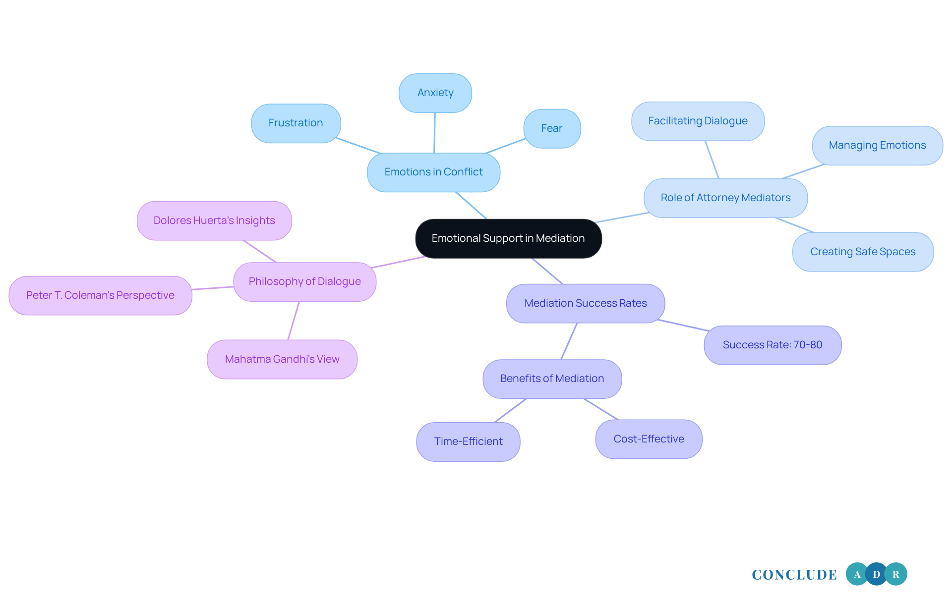 The center represents the main theme of emotional support in mediation. Follow the branches to explore how emotions, mediators, success rates, and philosophical insights all connect to this process.