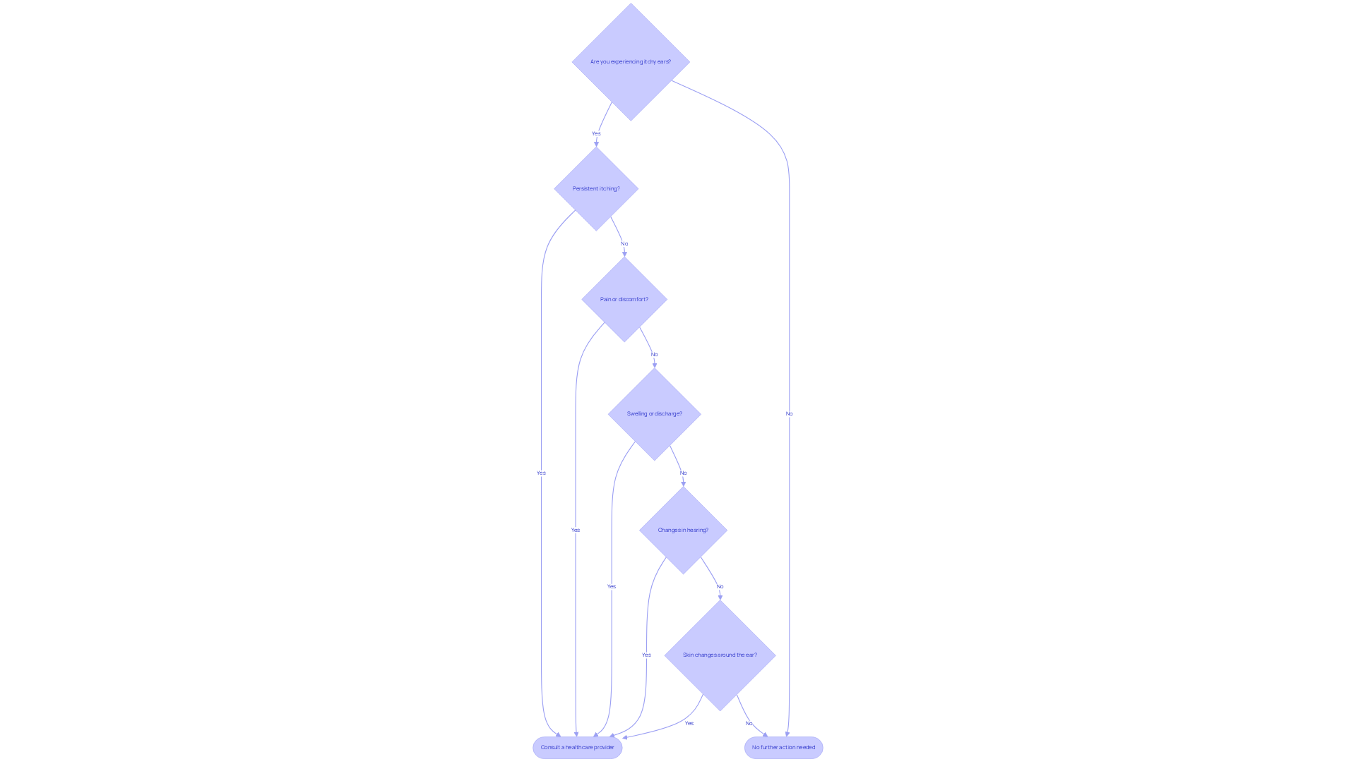 Follow the arrows to see if your symptoms indicate that it's time to seek help. Each question leads you closer to understanding whether you should consult a healthcare provider. Follow the arrows to see if your symptoms indicate that it's time to seek help. Each question leads you closer to understanding whether you should consult a healthcare provider.