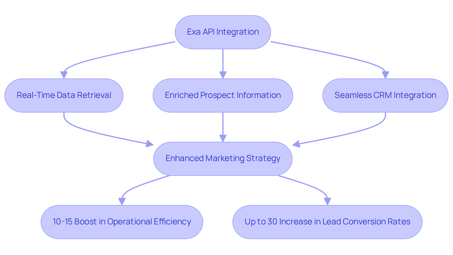 Follow the arrows to see how each feature of the Exa API contributes to better marketing strategies and measurable improvements in efficiency and conversion rates.