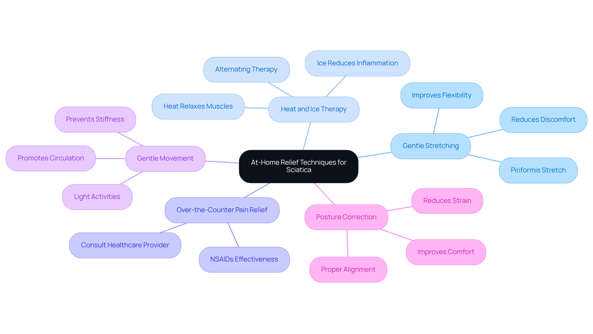 This mindmap shows various techniques you can use at home to relieve sciatica pain. Start at the center with the main topic, then follow the branches to explore each technique and its benefits. Each color represents a different method, making it easy to see your options for managing discomfort.