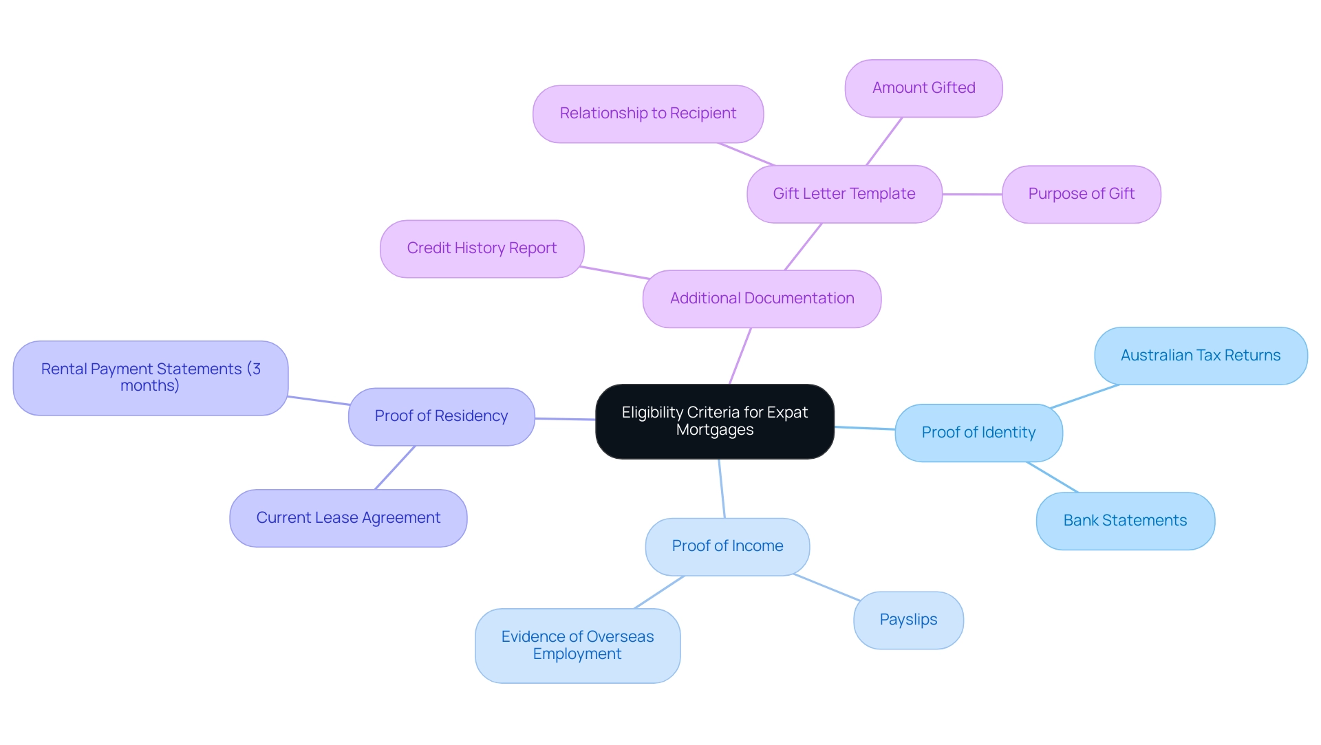 The central node represents the overall eligibility criteria, with branches showing the main documentation categories and their specific sub-documents.