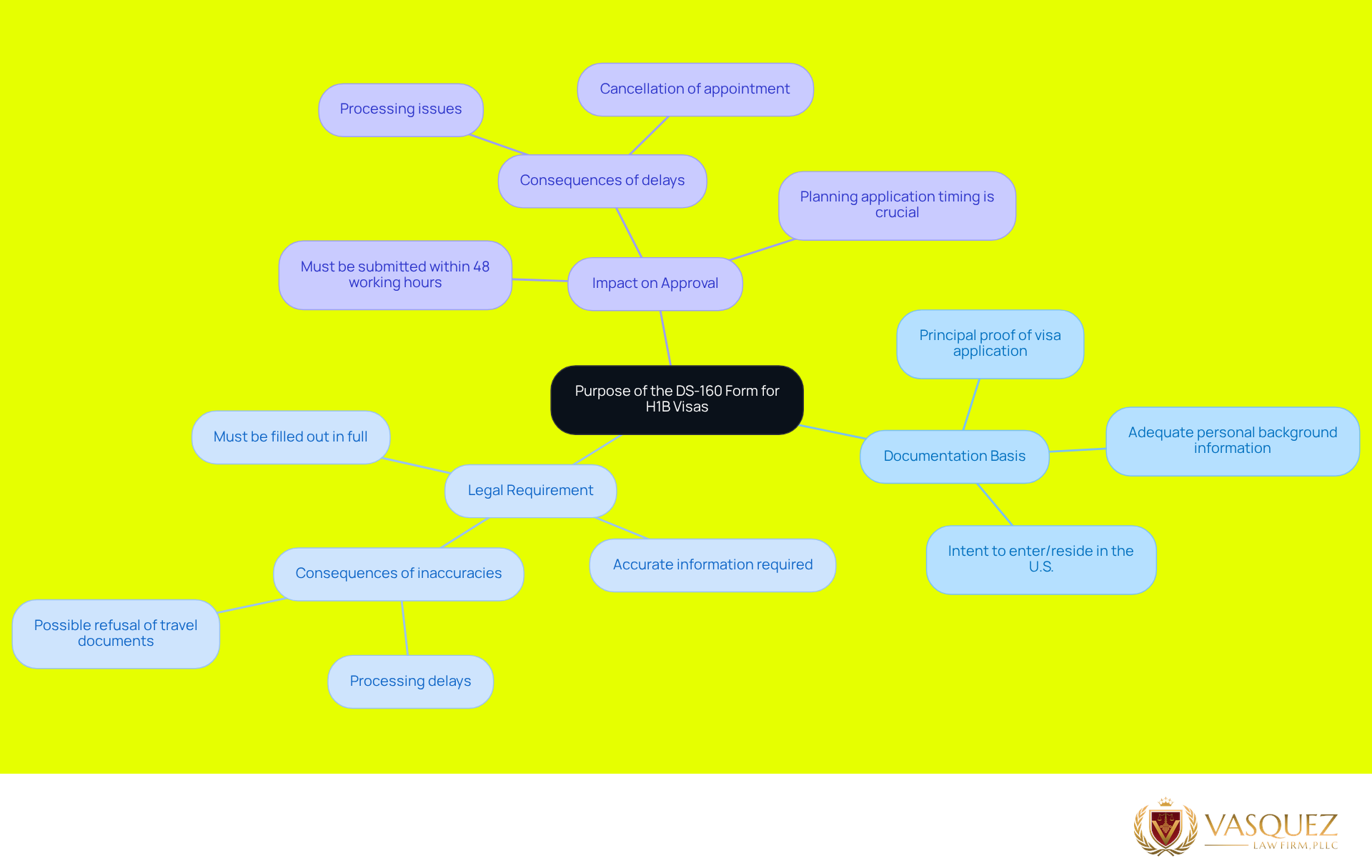 This mindmap helps you see the key reasons why the DS-160 form is crucial for your H1B visa application. Each branch represents a different aspect of the form's importance, guiding you through what you need to know to ensure a successful application.