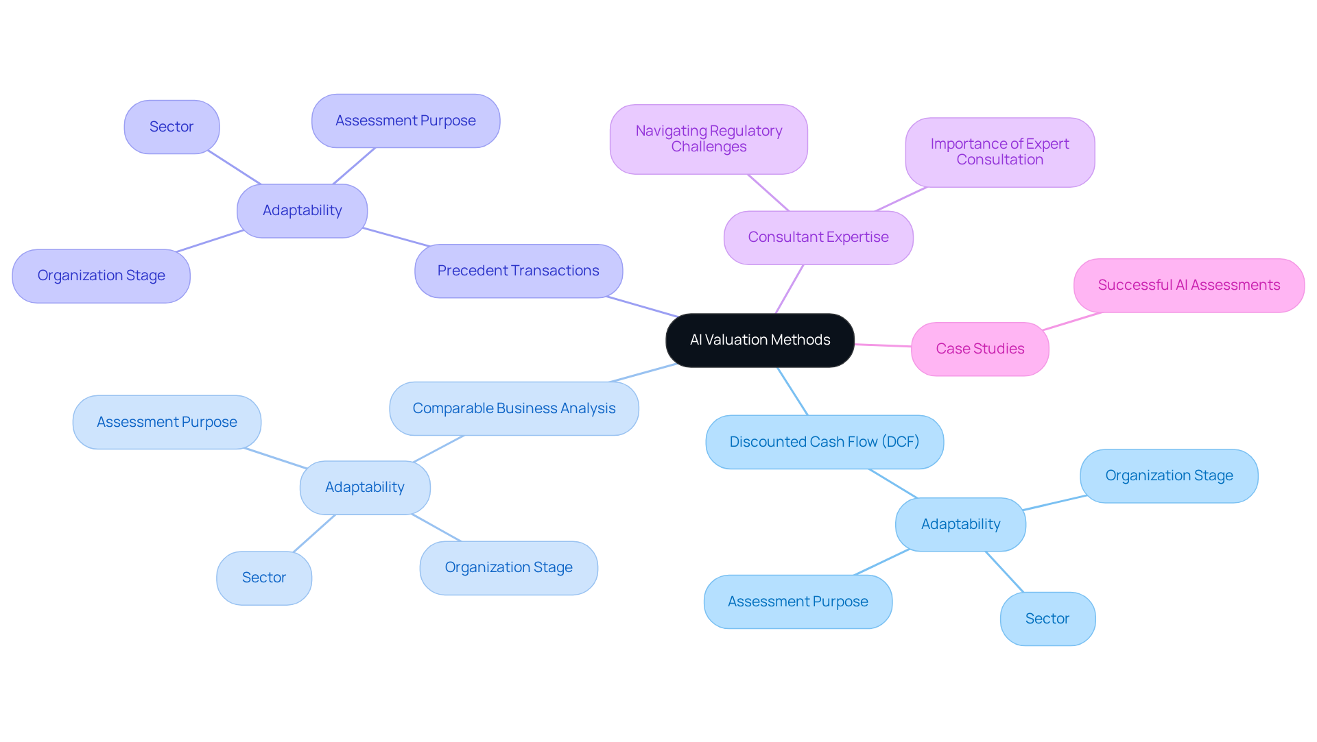The center represents the main topic of AI valuation methods. Each branch shows a different method, and you can explore how they adapt to various business needs. This layout helps you see the connections and differences between the methods at a glance.