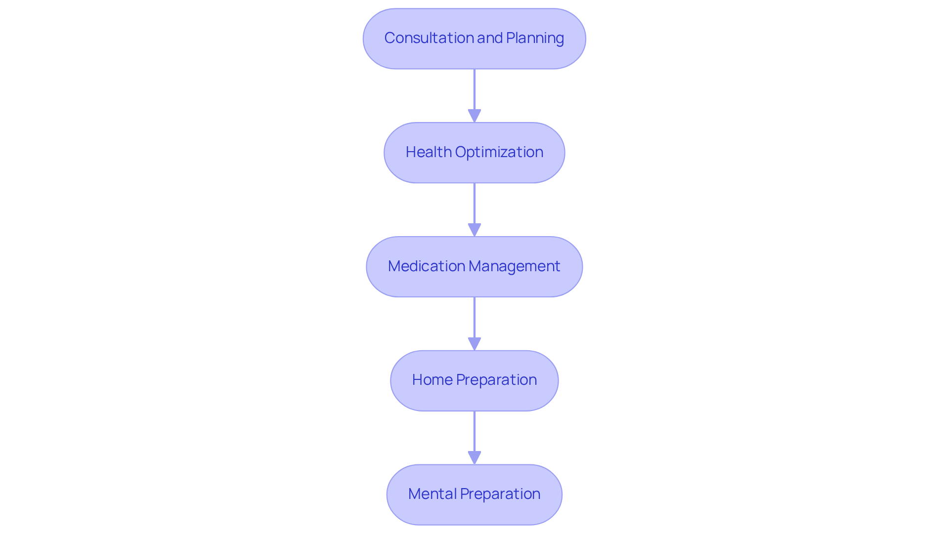 Each box represents a crucial step in preparing for your surgery. Follow the arrows to see how each step leads to the next, guiding you toward a successful recovery.