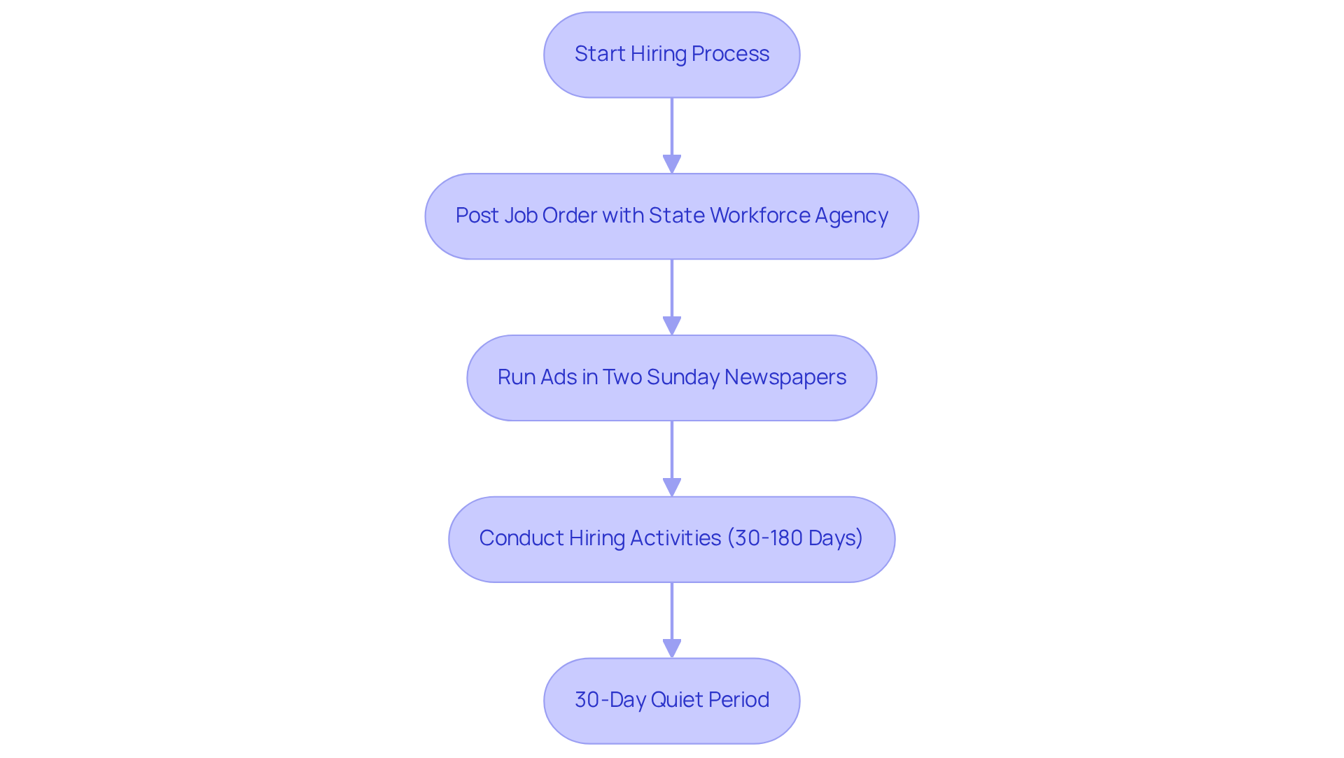 This flowchart outlines the essential steps you need to follow in the hiring process. Start at the top and follow the arrows to see what you need to do next, from posting job orders to the quiet period after hiring.