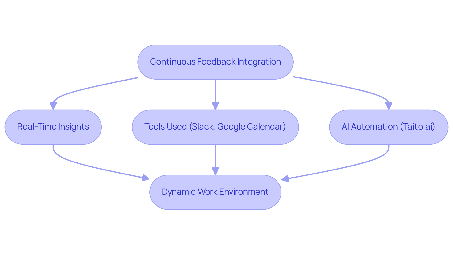 This flowchart shows how continuous feedback works in performance management. Each box represents a key component, and the arrows indicate how they connect to create a responsive work culture. This flowchart shows how continuous feedback works in performance management. Each box represents a key component, and the arrows indicate how they connect to create a responsive work culture.