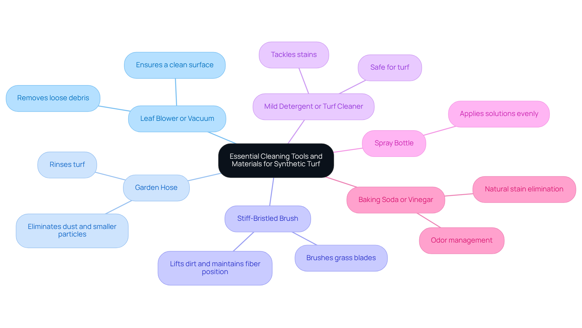 This mindmap shows the key tools needed for maintaining synthetic turf. Each branch represents a tool, and the sub-branches explain what each tool does. This way, you can easily see how each tool contributes to keeping your turf clean and in good condition.