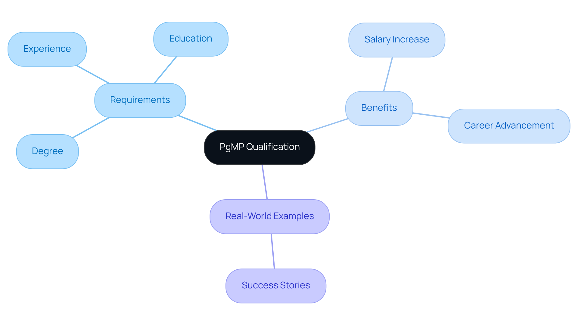 The center represents the PgMP qualification, with branches showing what you need to qualify, the benefits of having the certification, and examples of success stories. Each branch helps you see how everything connects. The center represents the PgMP qualification, with branches showing what you need to qualify, the benefits of having the certification, and examples of success stories. Each branch helps you see how everything connects.