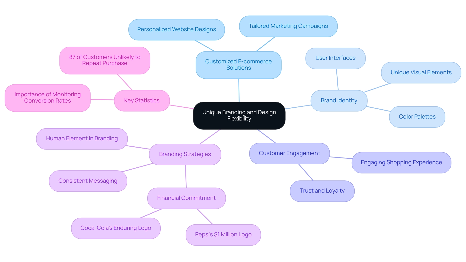 Each branch represents a key aspect of branding, with sub-branches highlighting specific details, statistics, and examples.