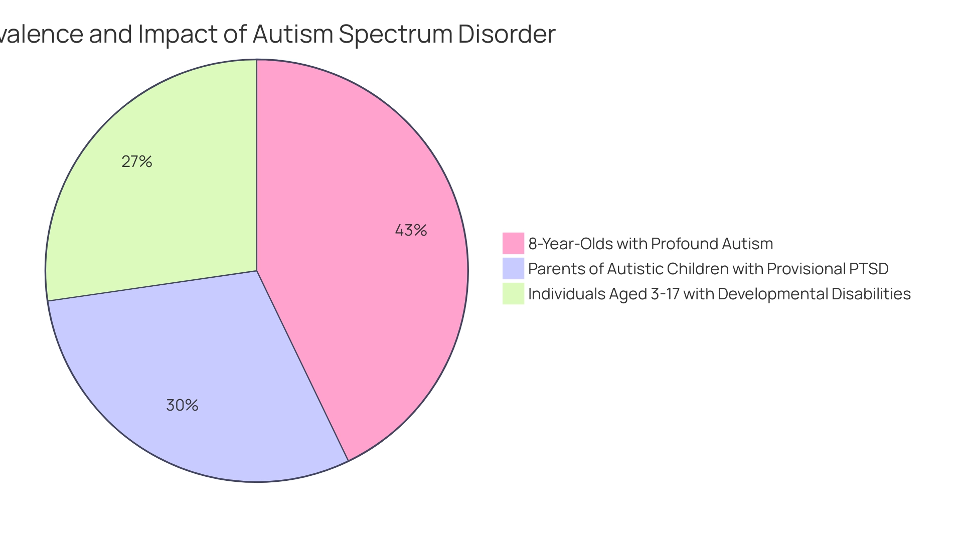 Segments represent the following: blue for individuals with developmental disabilities, green for those with profound autism, and red for parents experiencing PTSD.