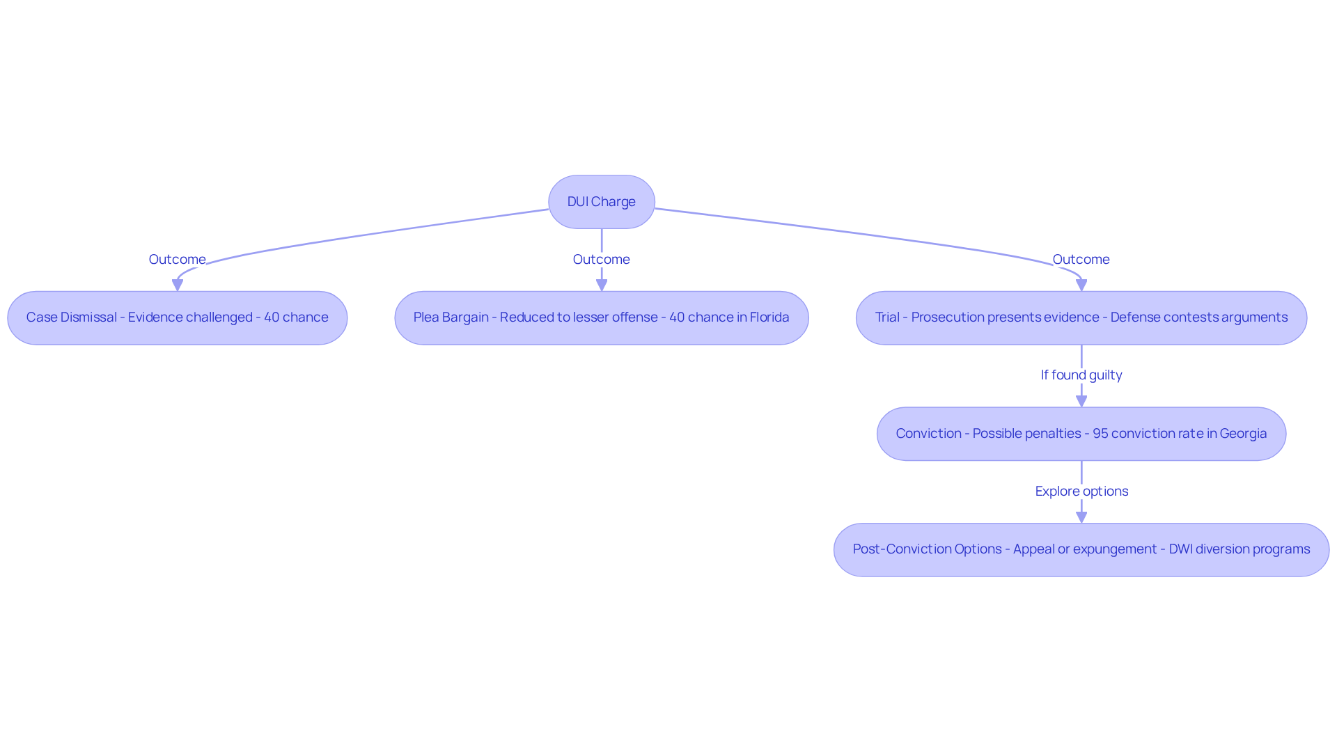 This flowchart shows the different paths you can take after receiving a DUI charge. Each box represents a possible outcome, and the arrows guide you through the process, helping you understand what might happen next.