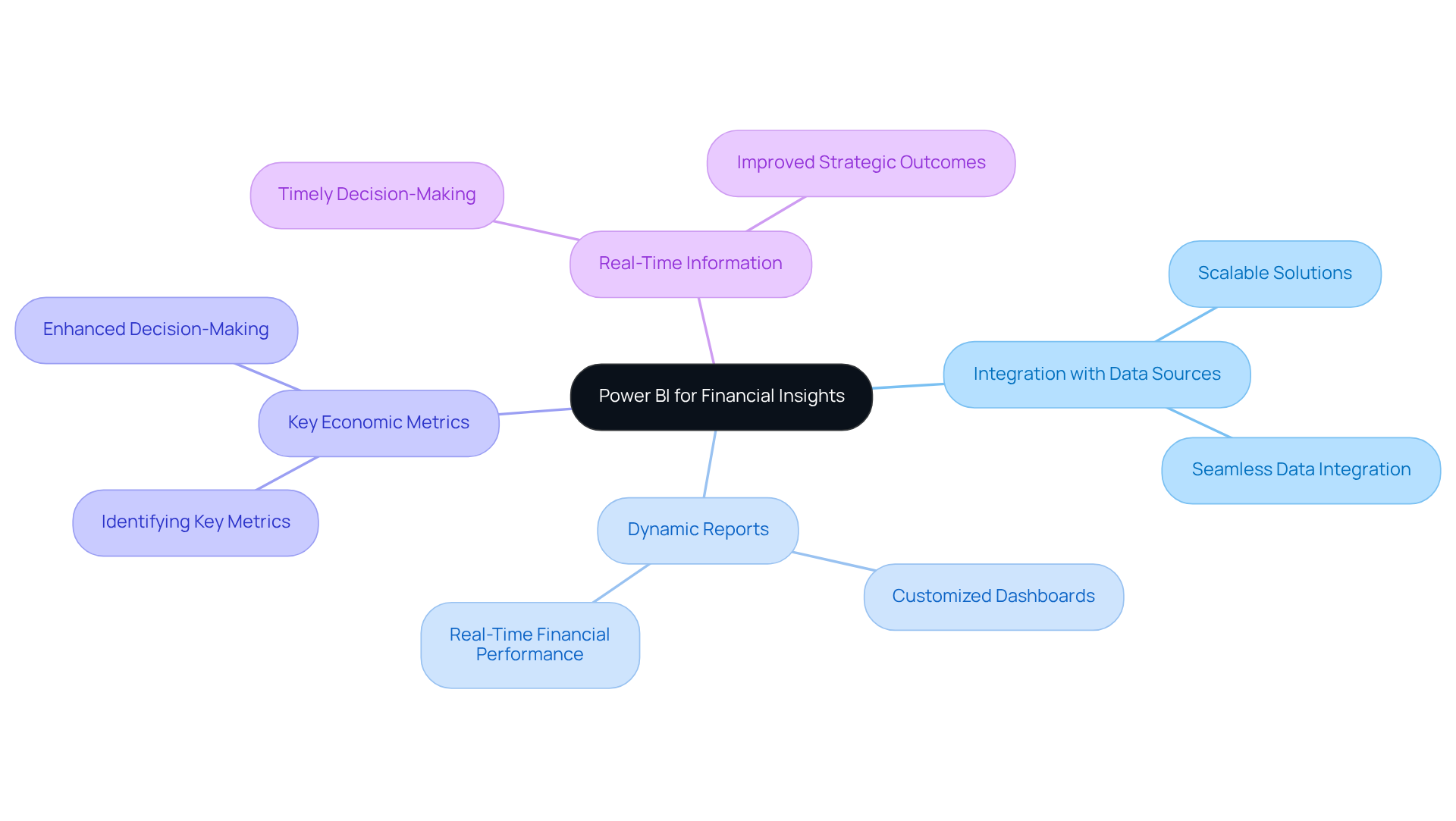 The central node represents Power BI, while the branches show its key features and benefits for financial analysis. Each branch connects to specific functionalities that help finance professionals make informed decisions.
