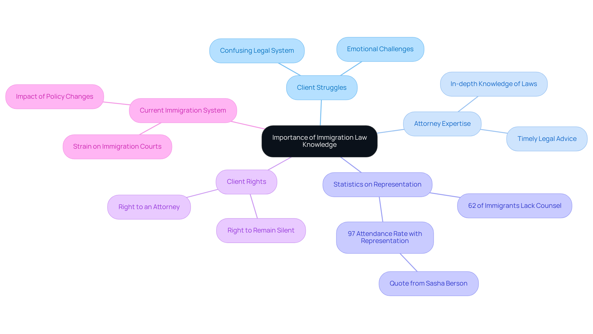 The central idea is the importance of understanding immigration laws, with branches showing how this knowledge helps clients, the expertise of attorneys, relevant statistics, and client rights. Follow the branches to see how each aspect contributes to effective representation. The central idea is the importance of understanding immigration laws, with branches showing how this knowledge helps clients, the expertise of attorneys, relevant statistics, and client rights. Follow the branches to see how each aspect contributes to effective representation.