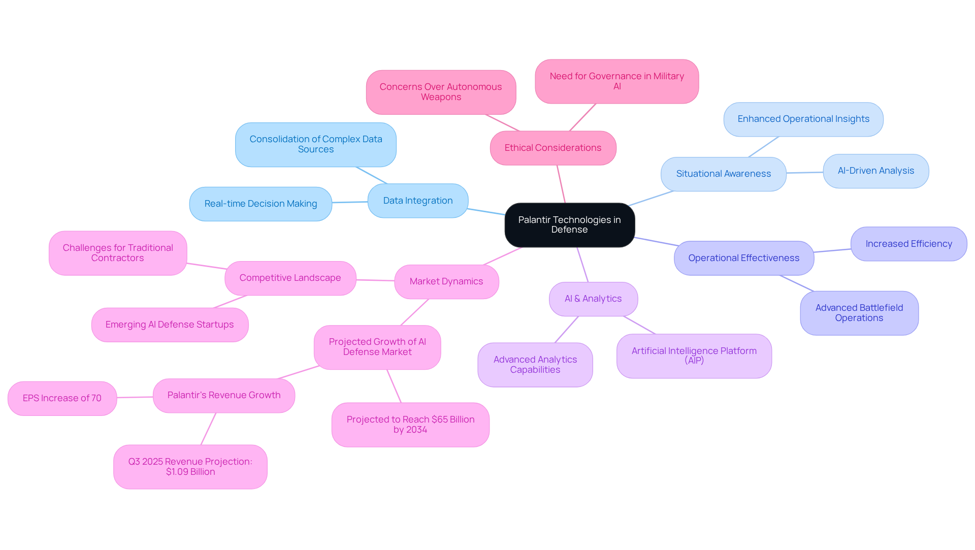 The central node represents Palantir's role, while the branches illustrate how different aspects like data integration and AI contribute to enhancing defense capabilities. The central node represents Palantir's role, while the branches illustrate how different aspects like data integration and AI contribute to enhancing defense capabilities.