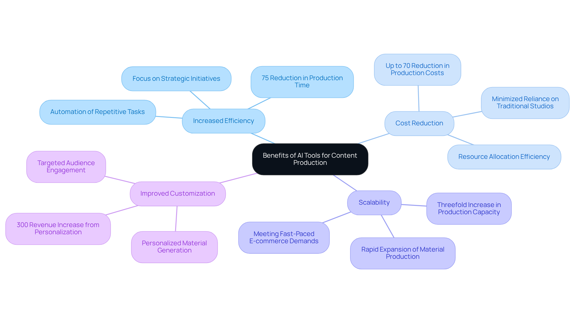The central node represents the overall theme, while each branch highlights a specific benefit of using AI in content production. The sub-branches provide additional details or examples, making it easy to understand how each benefit contributes to the overall effectiveness of AI tools.
