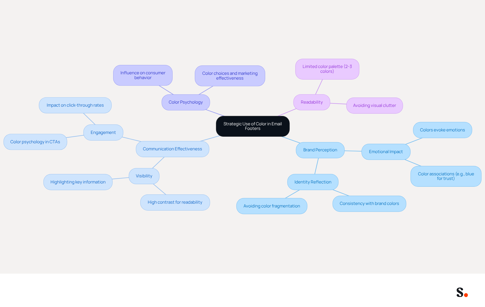 This mindmap illustrates how different aspects of color usage in email footers connect to enhance brand perception and communication. Each branch represents a key theme, and the sub-branches provide deeper insights into how color choices can impact customer engagement and brand identity. This mindmap illustrates how different aspects of color usage in email footers connect to enhance brand perception and communication. Each branch represents a key theme, and the sub-branches provide deeper insights into how color choices can impact customer engagement and brand identity.