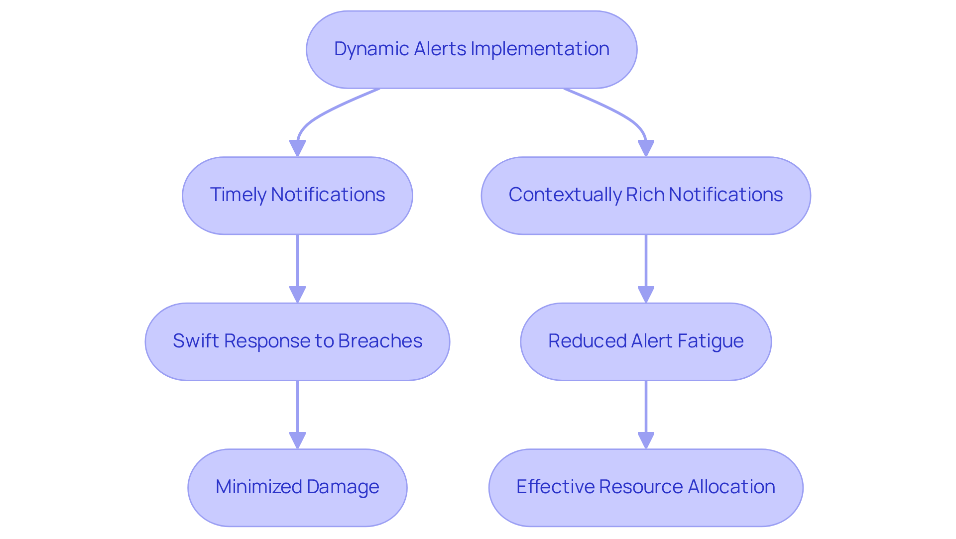 Follow the arrows to see how implementing dynamic alerts leads to various benefits in threat detection, from timely notifications to better resource management.