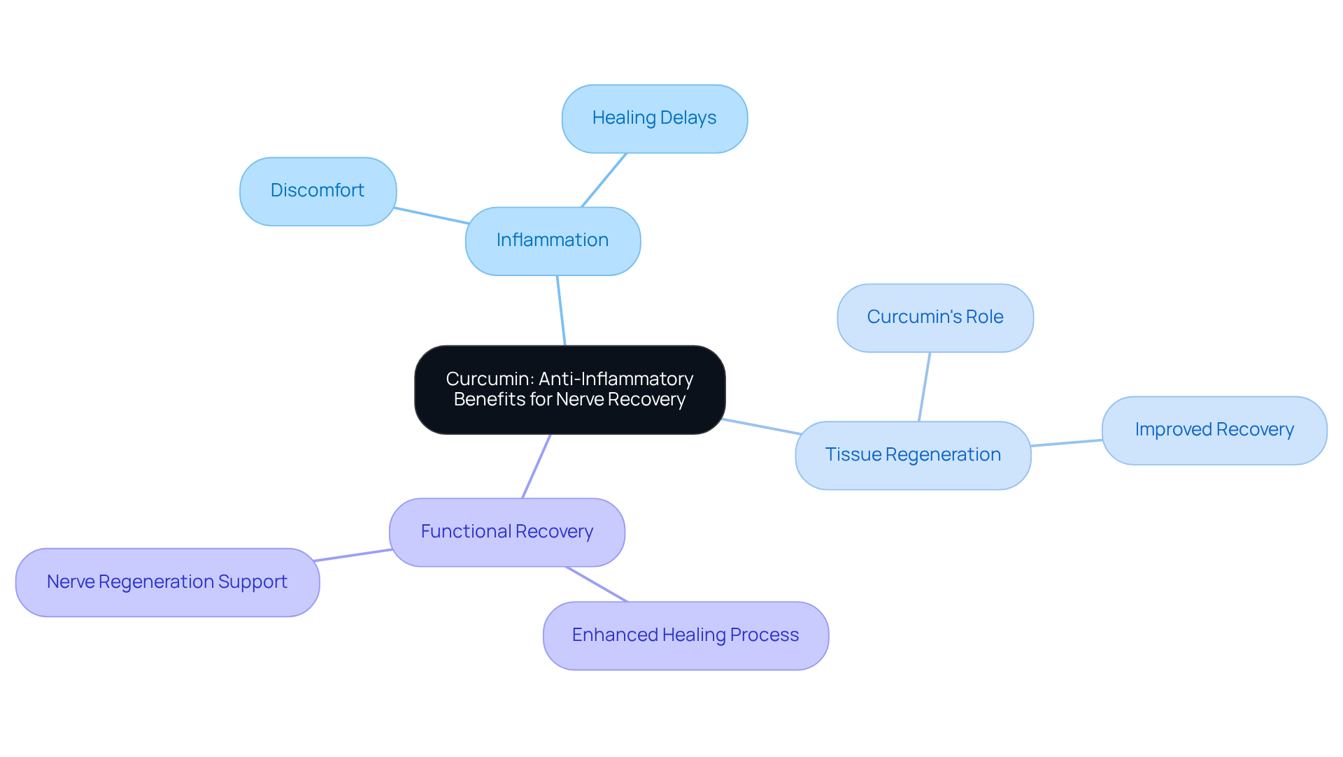 The central node represents the main topic, while the branches show how curcumin impacts inflammation, tissue healing, and overall recovery. Each branch highlights important aspects of the healing process.