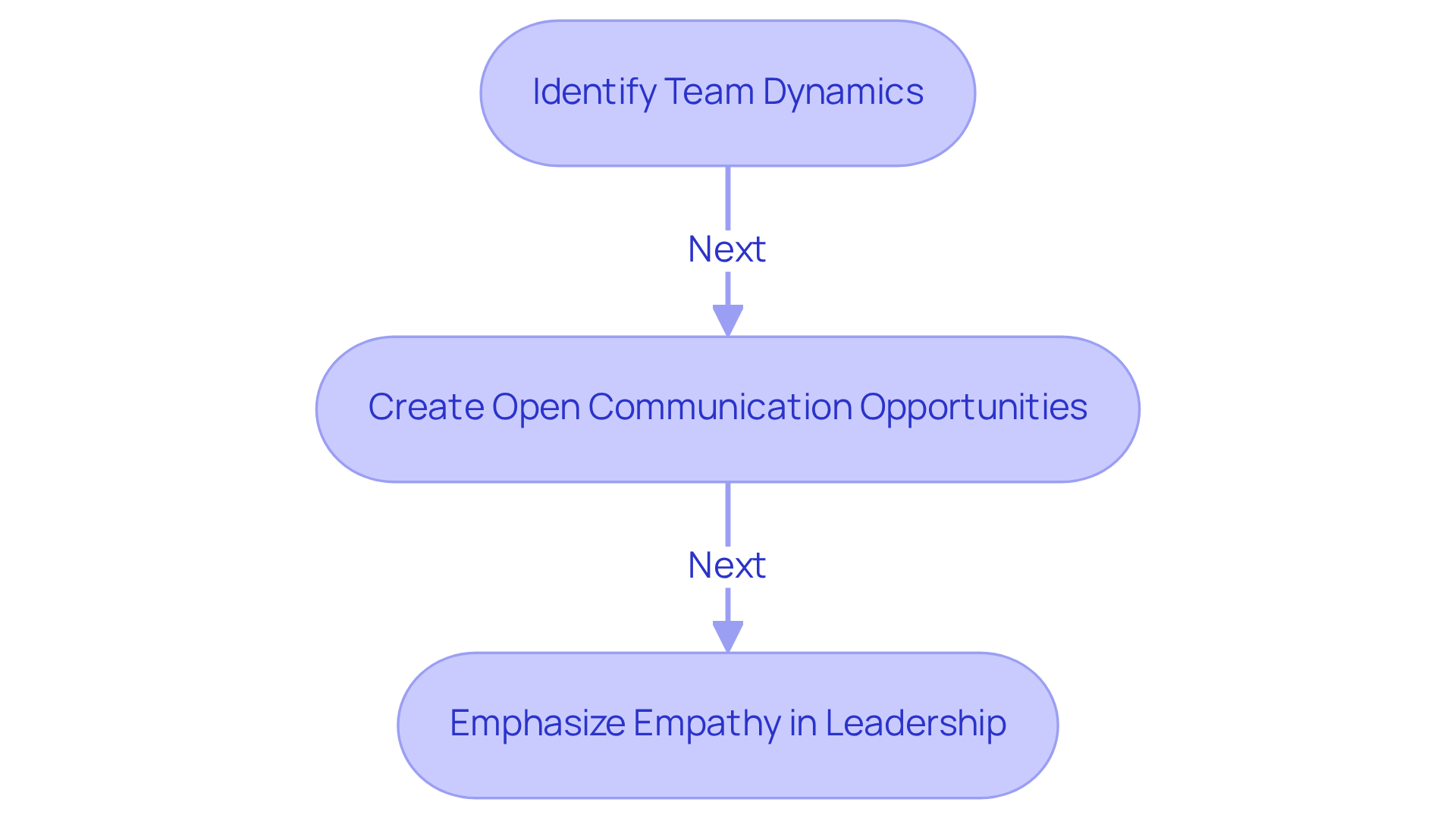 Follow the arrows to see how each step builds on the previous one. Start by understanding your team's dynamics, then foster open communication, and finally, embrace empathy in your leadership style to create a more engaged and effective team.