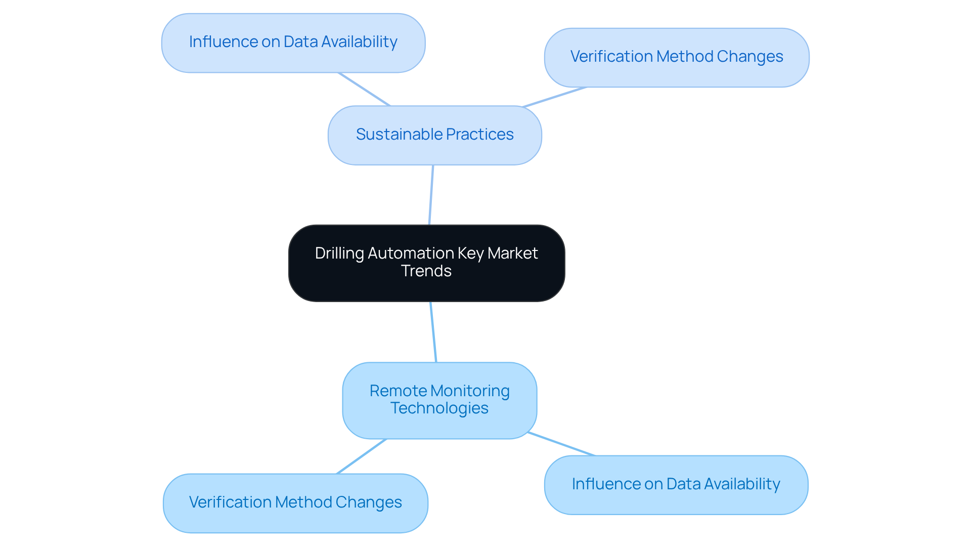 The central node represents the main topic, while the branches represent key trends. Each sub-branch shows how these trends affect title research, helping you see the relationships and impacts at a glance.