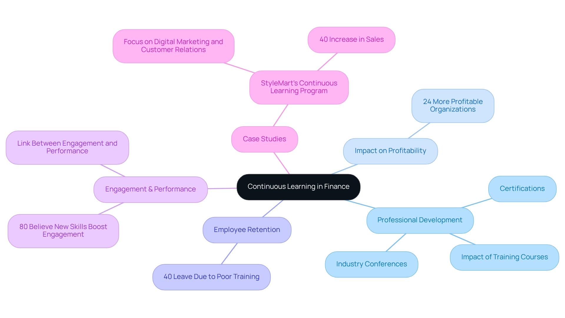 The central node highlights the main theme of continuous learning, while branches show key areas of focus. Each sub-point provides detailed insights or statistics relevant to the branch, making it easy to navigate through the concepts. The central node highlights the main theme of continuous learning, while branches show key areas of focus. Each sub-point provides detailed insights or statistics relevant to the branch, making it easy to navigate through the concepts.