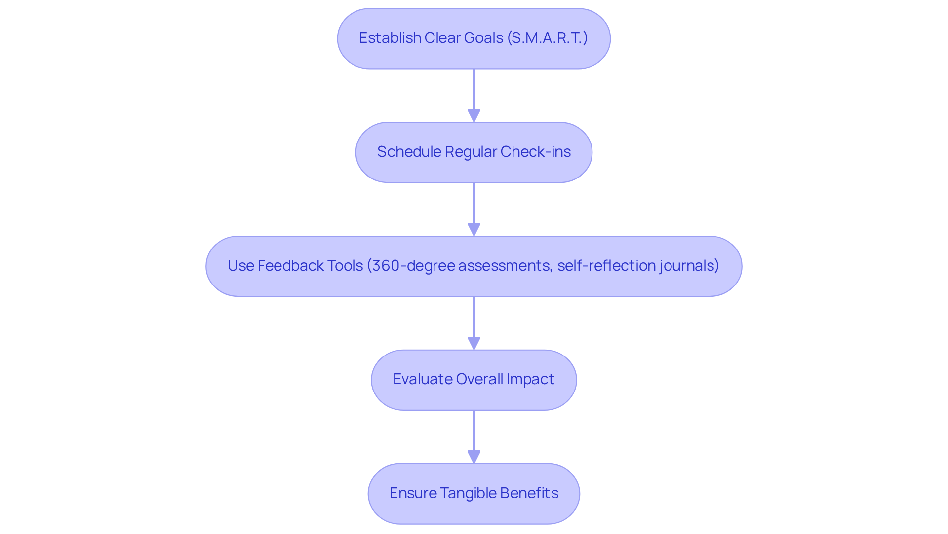 This flowchart guides you through the steps to effectively monitor your coaching journey. Start with setting clear goals, then regularly check in with your coach, use feedback tools to track your progress, evaluate the overall impact, and ensure that your coaching leads to real benefits.