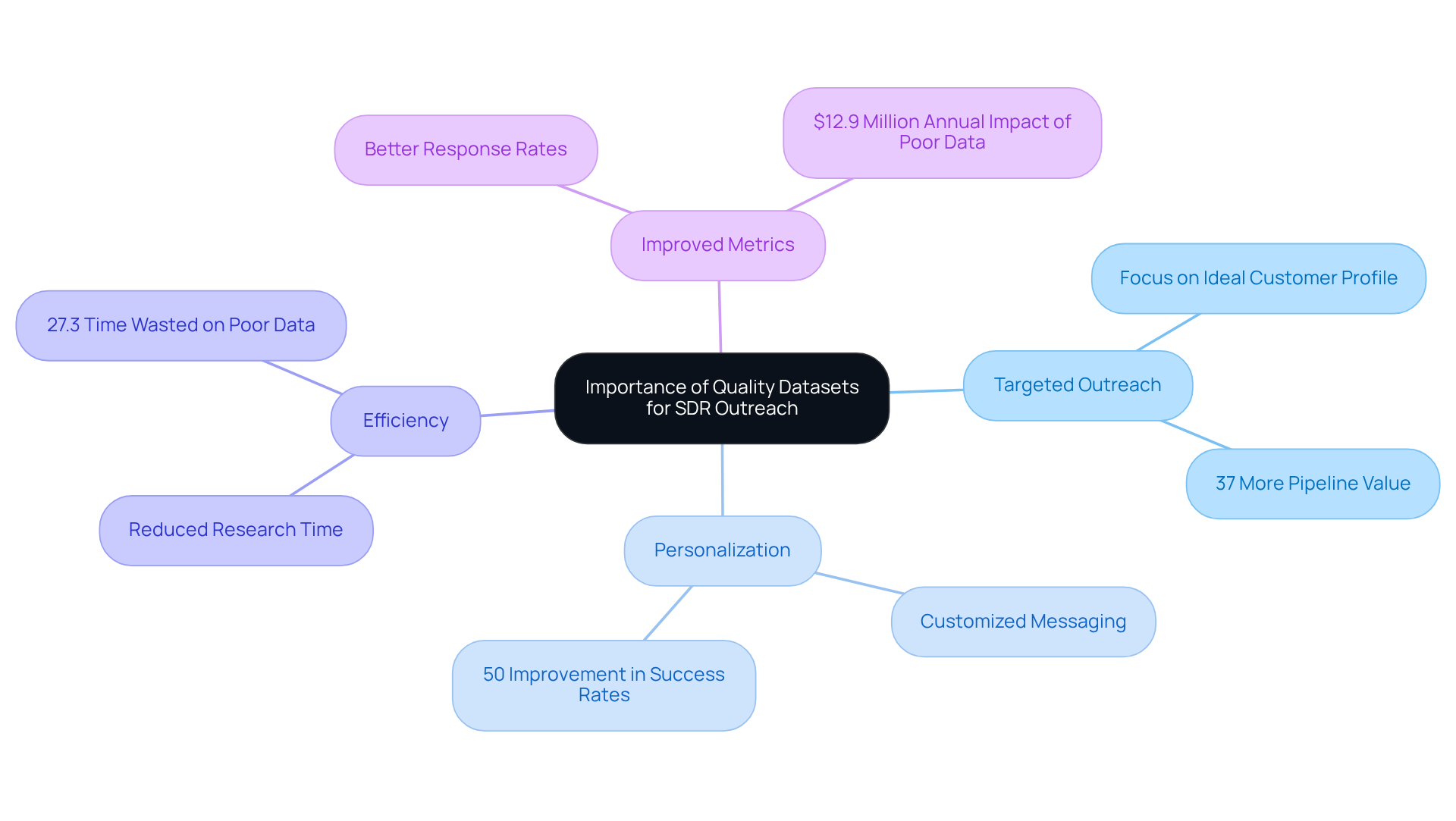 The central node represents the main idea, while the branches show the key benefits of using quality datasets. Each branch highlights how these benefits contribute to successful SDR outreach efforts.