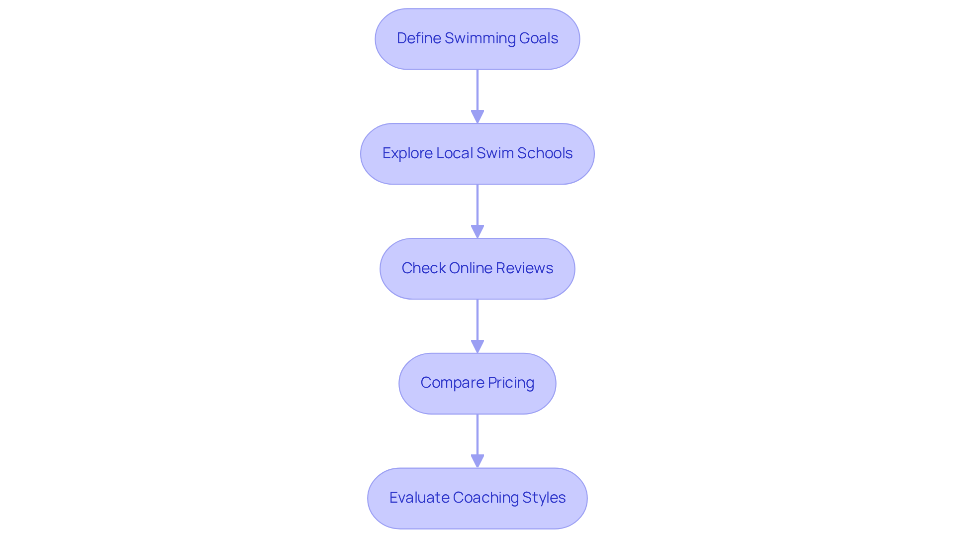 Each box represents a step in your journey to find the right swim coaching. Follow the arrows to see what to do next, starting from defining your goals to evaluating different coaching styles.