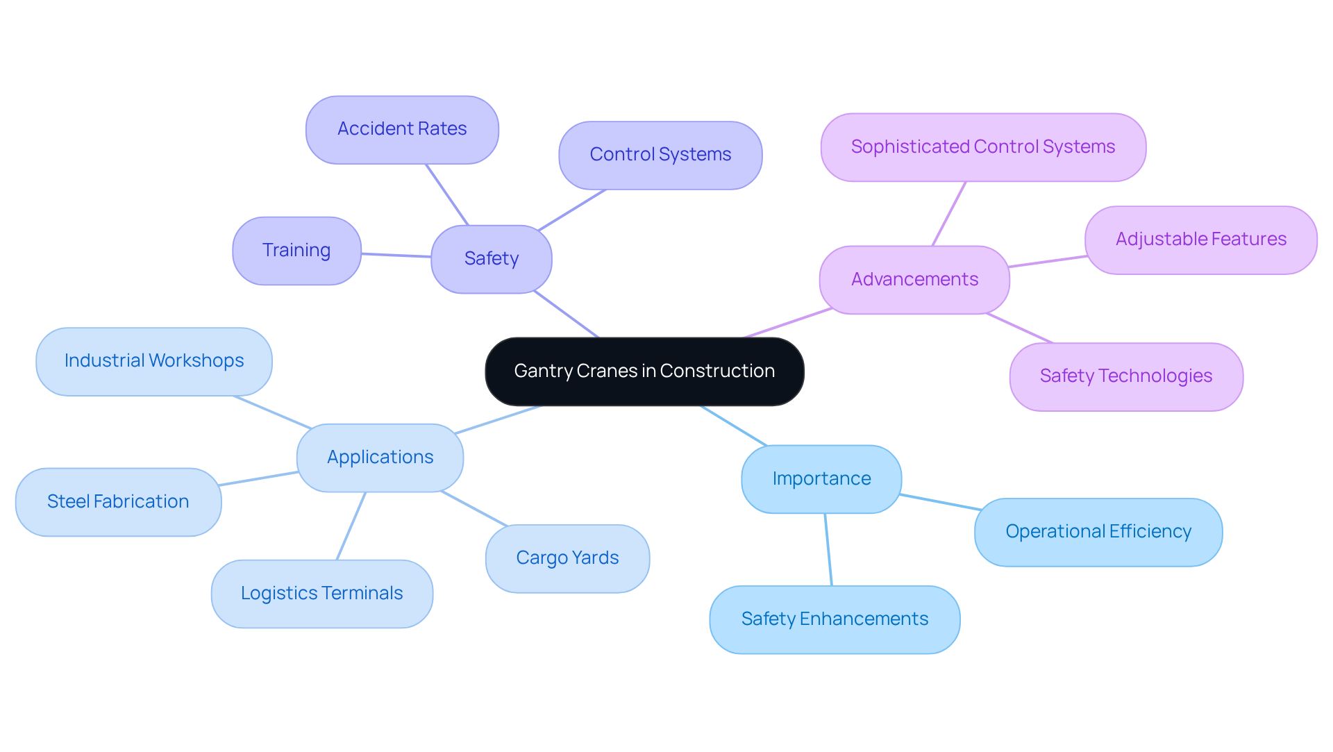 The central node represents the main topic of gantry cranes, while the branches show their importance, applications, safety considerations, and advancements. Each branch connects to specific details, helping you understand how these cranes impact construction and safety. The central node represents the main topic of gantry cranes, while the branches show their importance, applications, safety considerations, and advancements. Each branch connects to specific details, helping you understand how these cranes impact construction and safety.