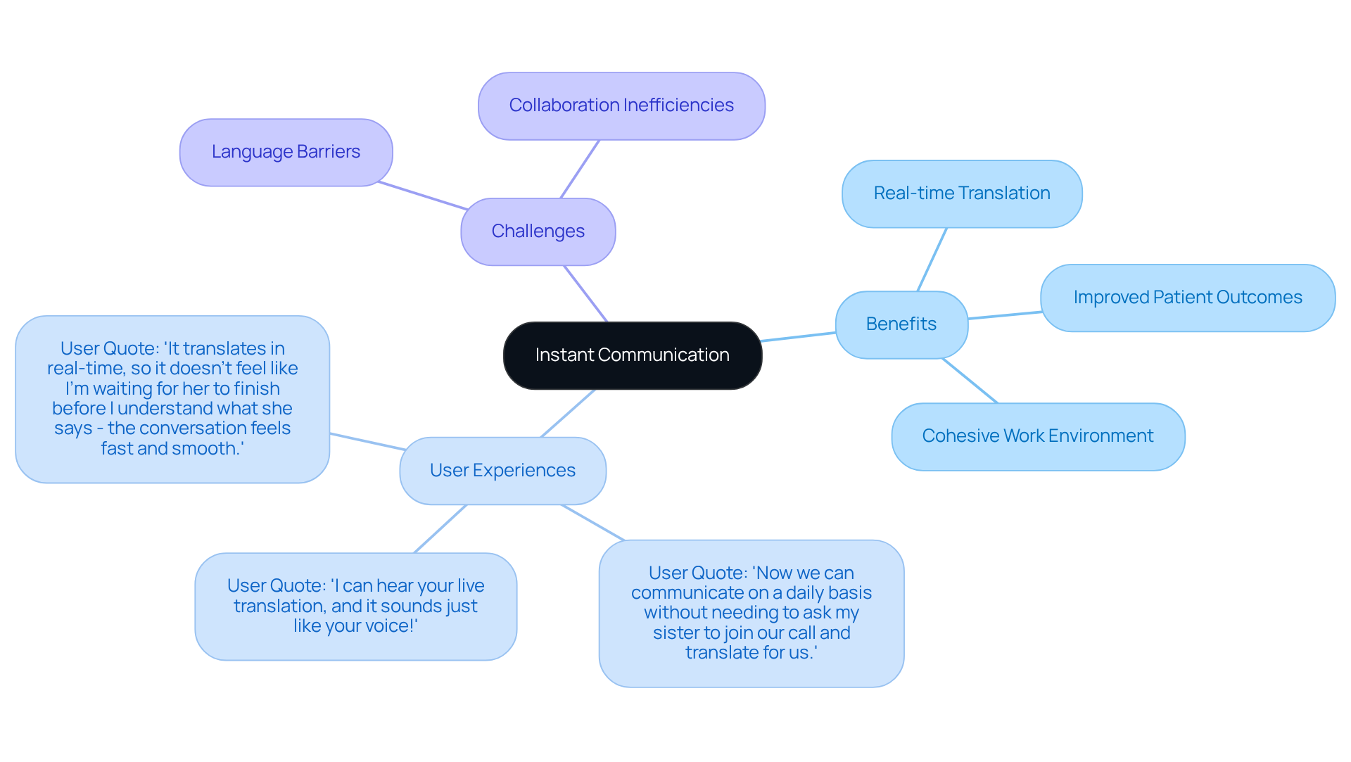 The central node represents the main theme of instant communication, while the branches show the various benefits, user experiences, and challenges that EzDubs addresses. Each color-coded branch helps you easily identify different aspects of the communication revolution. The central node represents the main theme of instant communication, while the branches show the various benefits, user experiences, and challenges that EzDubs addresses. Each color-coded branch helps you easily identify different aspects of the communication revolution.
