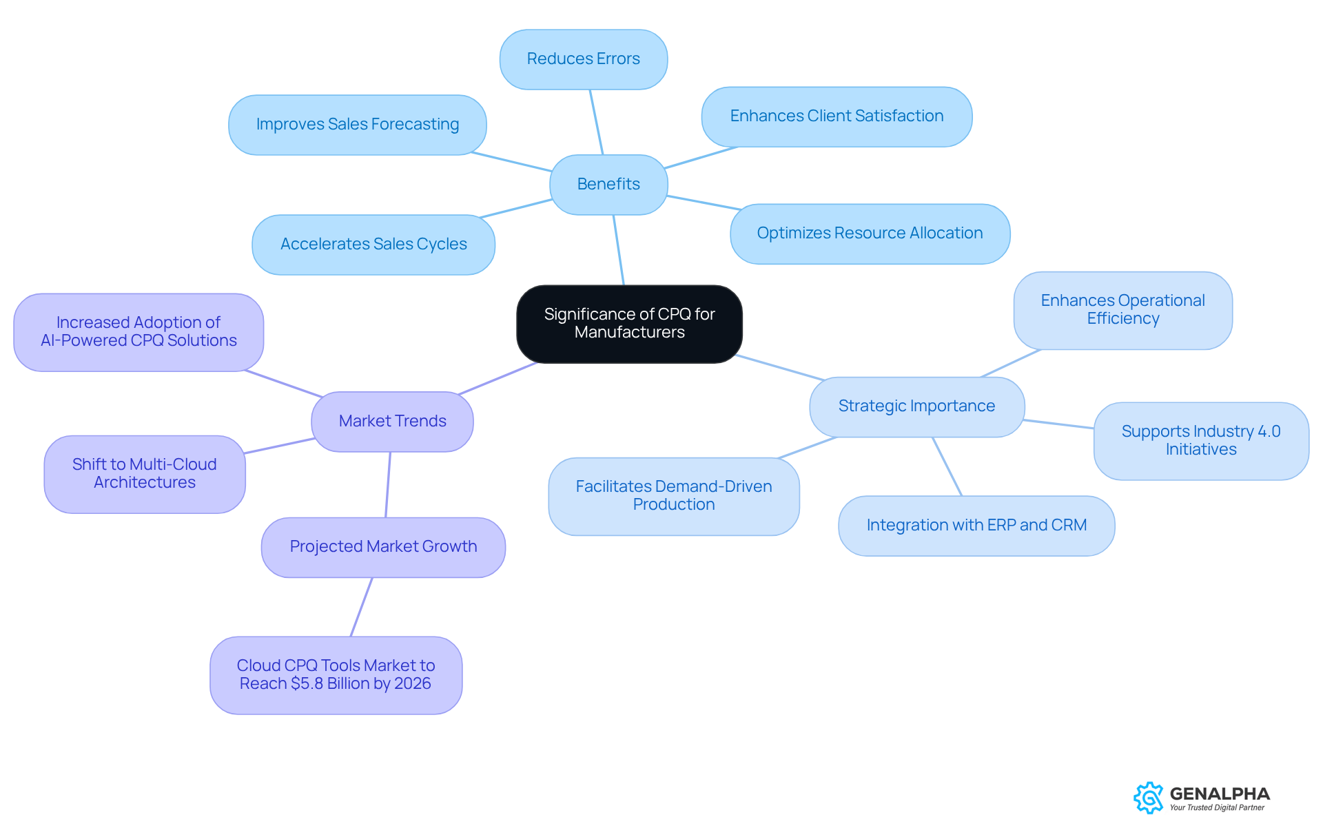 At the center is the main idea about CPQ's importance. Follow the branches to discover various benefits and market trends related to CPQ solutions for manufacturers. At the center is the main idea about CPQ's importance. Follow the branches to discover various benefits and market trends related to CPQ solutions for manufacturers.