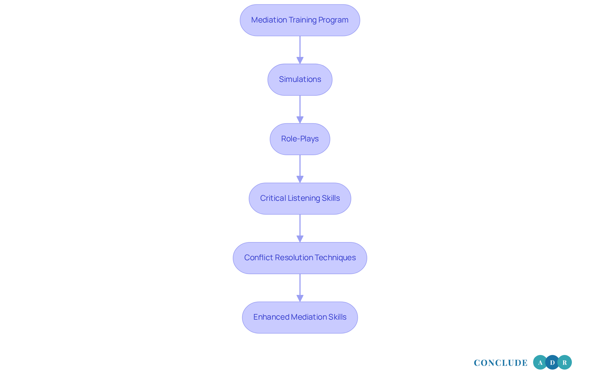 Each box represents a key activity in the training program. Follow the arrows to see how each step builds on the previous one, leading to enhanced mediation skills. Each box represents a key activity in the training program. Follow the arrows to see how each step builds on the previous one, leading to enhanced mediation skills.