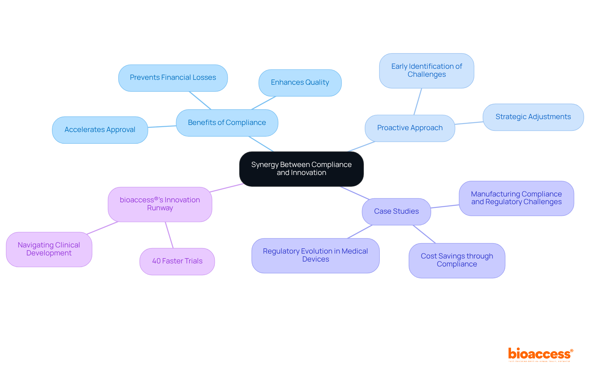 The central node represents the main theme, while branches show how compliance can drive innovation. Each sub-point illustrates specific benefits or examples, helping you understand the interconnectedness of these concepts.