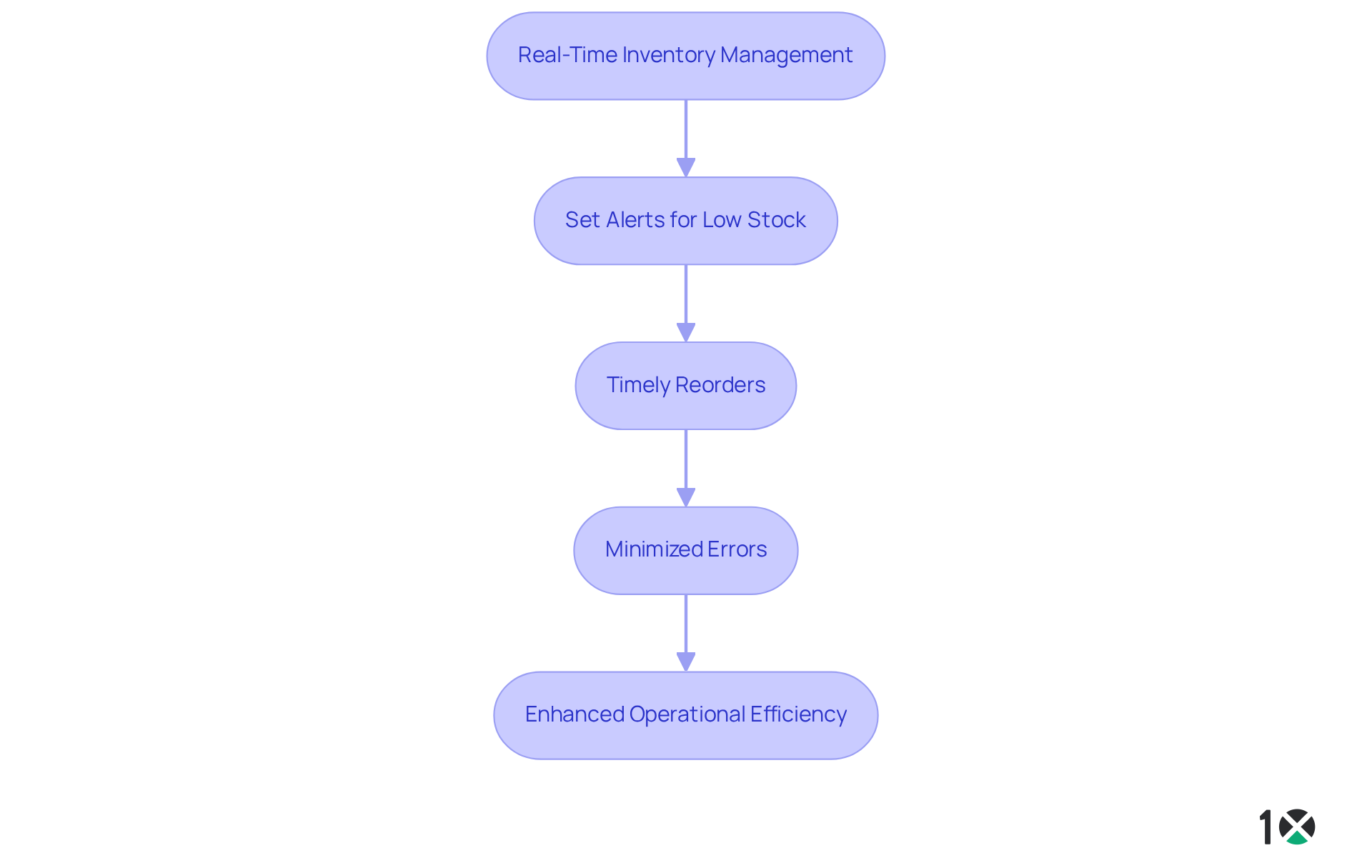 Follow the arrows to see how each step in inventory management connects, leading to improved visibility, reduced errors, and better customer satisfaction.
