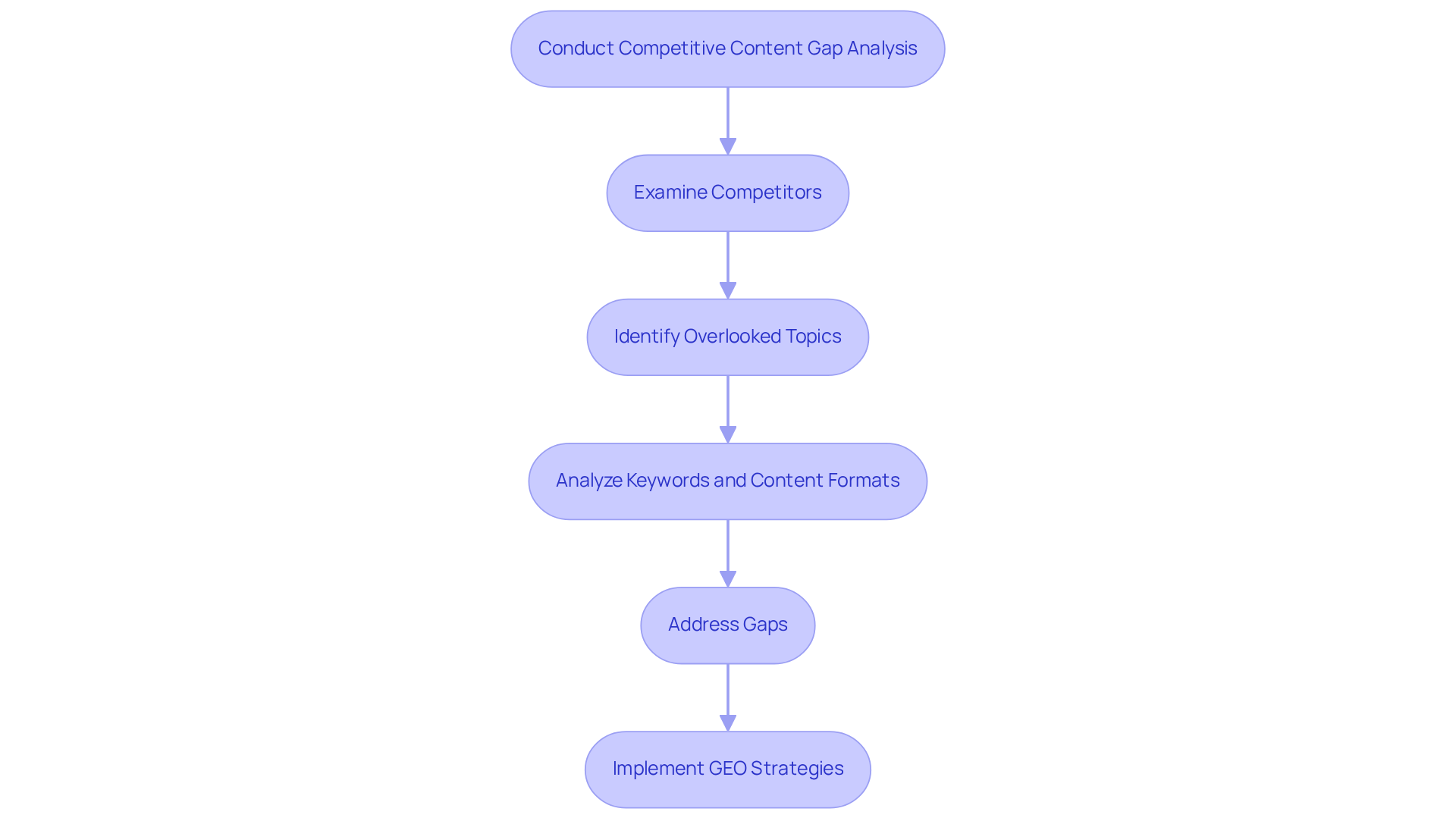 Each box represents a step in the analysis process. Follow the arrows to see how each action builds on the previous one, leading to improved strategies and audience engagement. Each box represents a step in the analysis process. Follow the arrows to see how each action builds on the previous one, leading to improved strategies and audience engagement.
