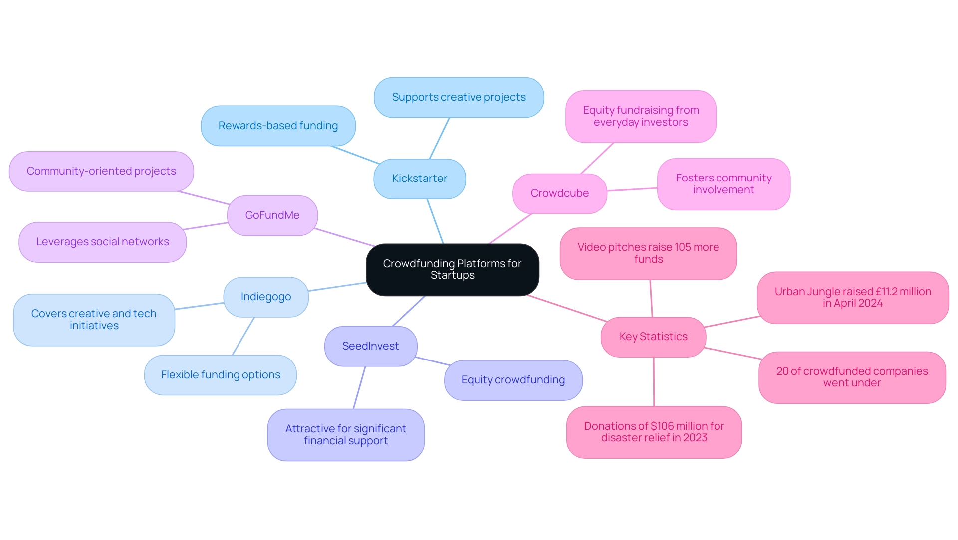 Each branch represents a crowdfunding platform, with sub-branches for specific features and benefits. Colors differentiate each platform visually.