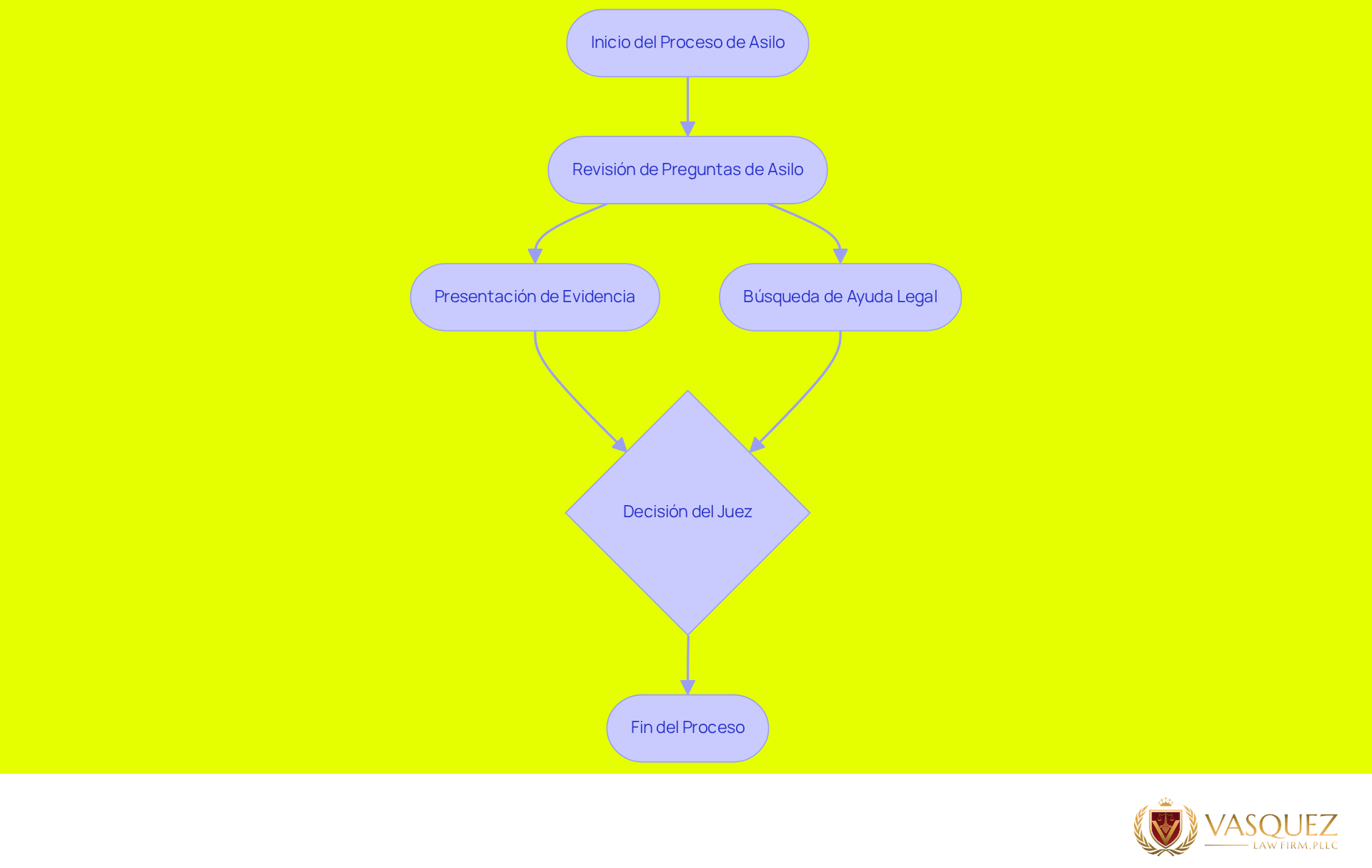 Cada cuadro representa una etapa en el proceso de asilo. Sigue las flechas para entender cómo se mueve un solicitante a través de cada paso, desde la revisión inicial hasta la decisión final.