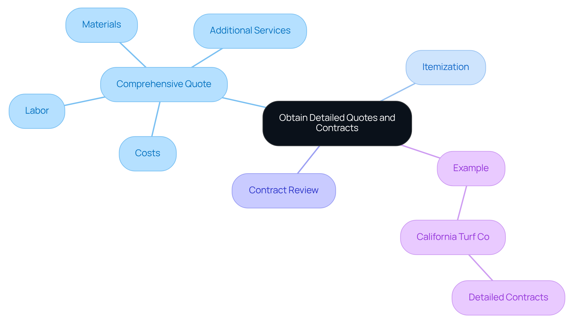 This mindmap helps you see the key elements involved in obtaining detailed quotes and contracts. Start at the center with the main topic, then follow the branches to explore each important aspect, like costs and materials, ensuring you know what to look for in your project.