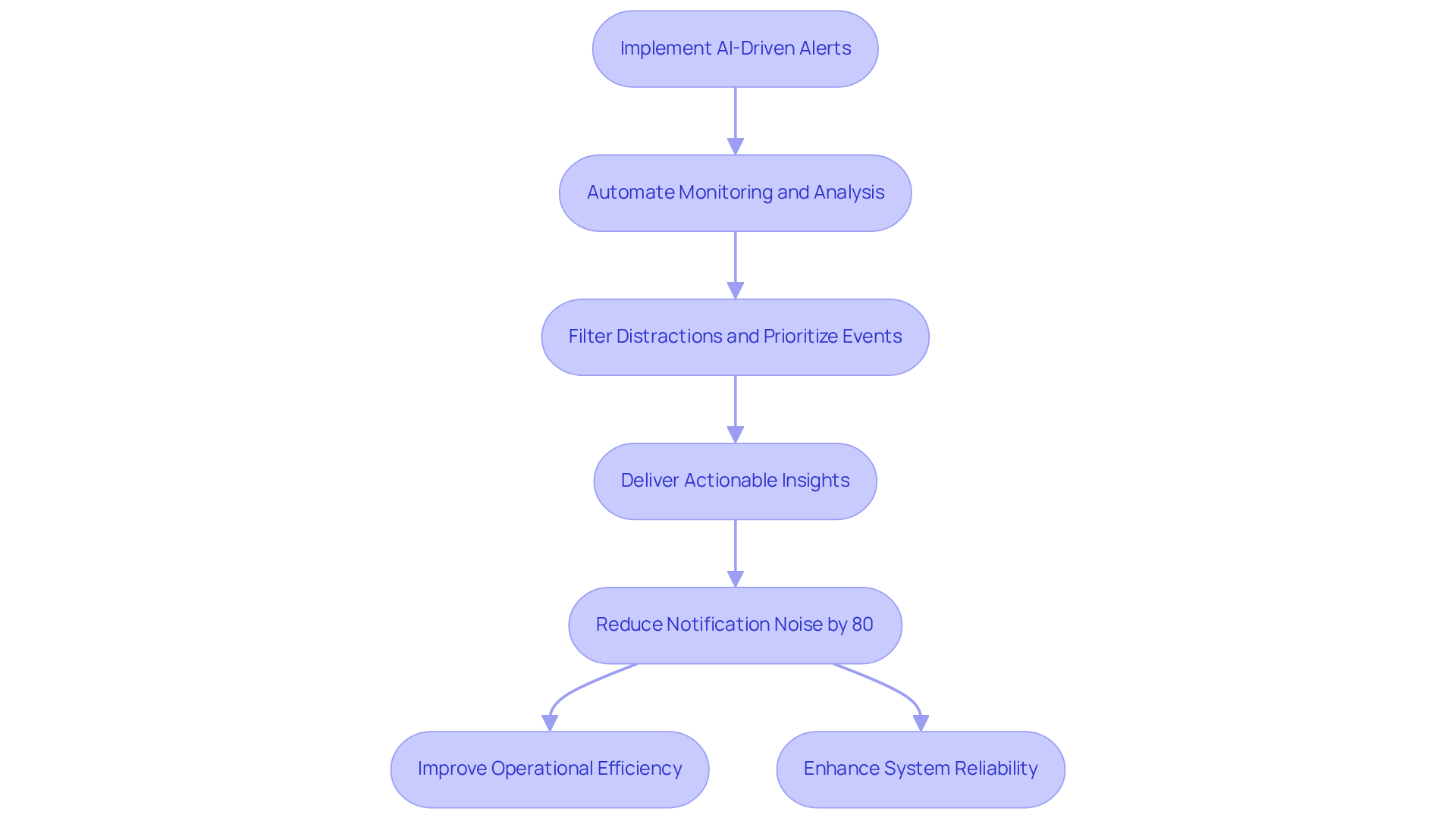 This flowchart outlines how implementing AI-driven alerts can streamline operations. Each step shows how the process unfolds, leading to improved efficiency and reliability. This flowchart outlines how implementing AI-driven alerts can streamline operations. Each step shows how the process unfolds, leading to improved efficiency and reliability.