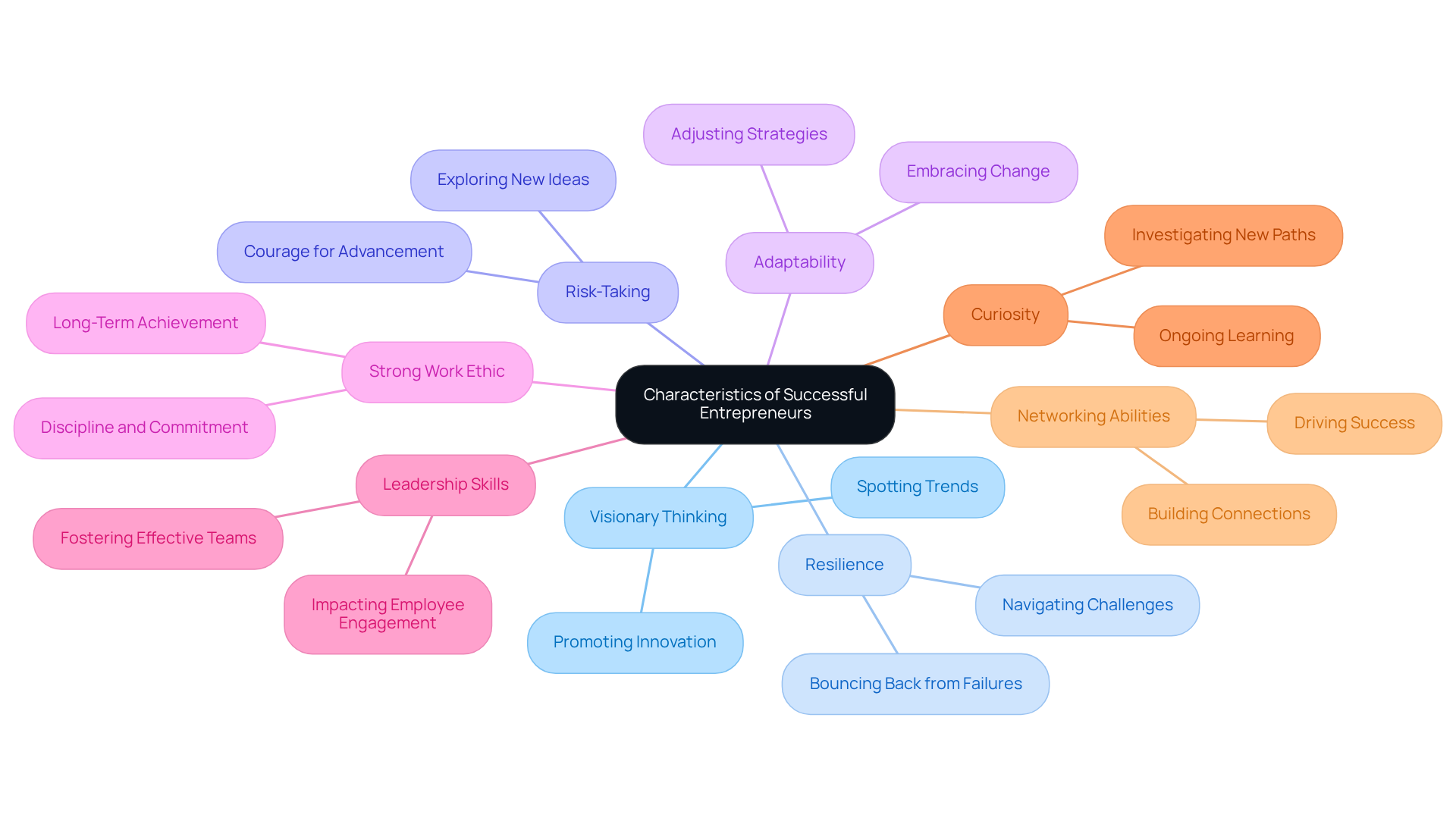This mindmap illustrates the essential traits of successful entrepreneurs. Each branch represents a quality that contributes to business success, showing how they connect and support one another. Explore each trait to understand its significance in your entrepreneurial journey. This mindmap illustrates the essential traits of successful entrepreneurs. Each branch represents a quality that contributes to business success, showing how they connect and support one another. Explore each trait to understand its significance in your entrepreneurial journey.