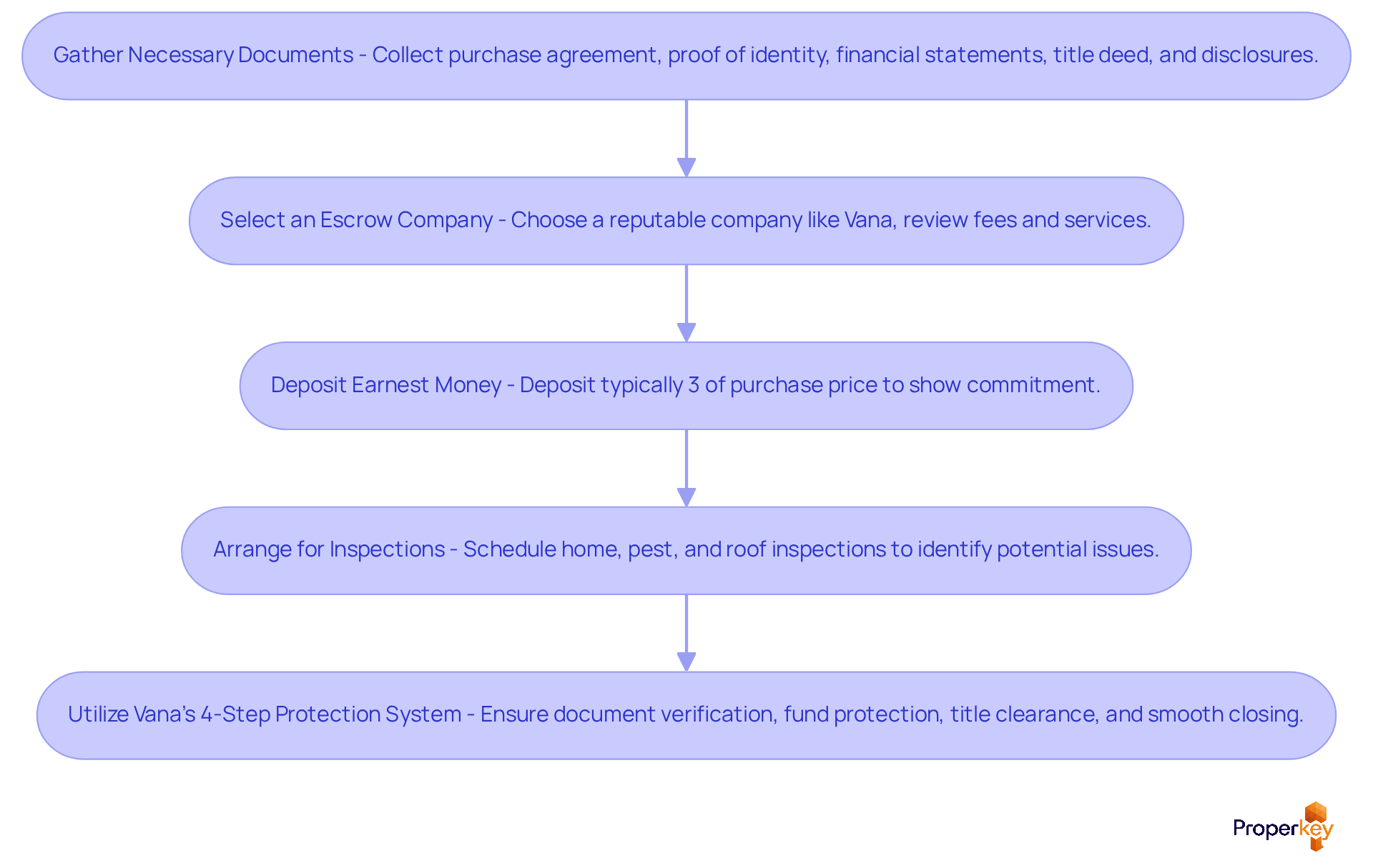 This flowchart outlines the essential steps you need to take before closing on a property. Each box represents a step in the process, and the arrows show you the order in which to complete them. Follow the flow to ensure you're fully prepared for escrow!