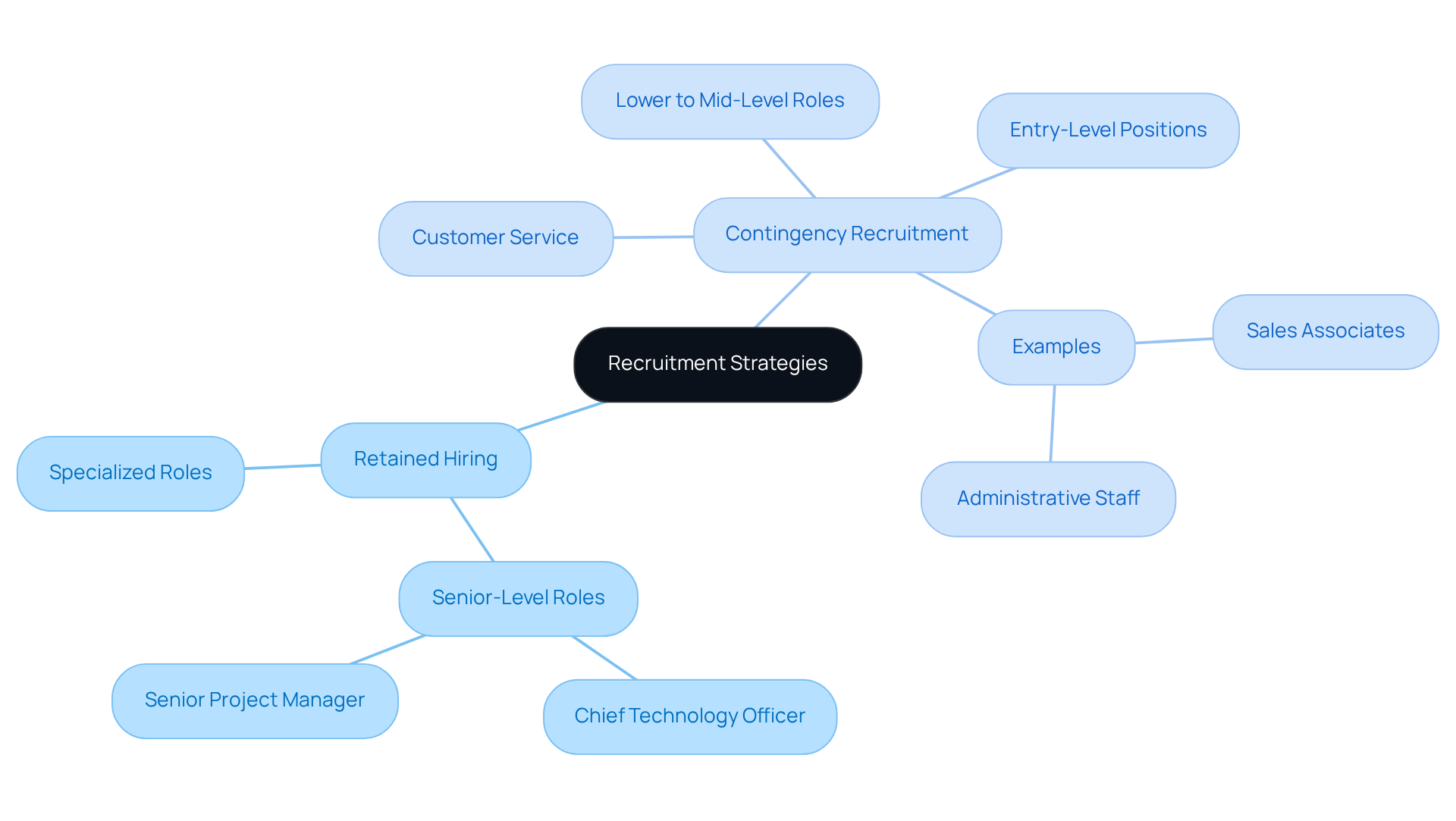 The central node shows the main topic of recruitment strategies. The branches represent the two main types of recruitment, and the sub-branches list the roles that fit each strategy, helping you understand where each approach is most effective. The central node shows the main topic of recruitment strategies. The branches represent the two main types of recruitment, and the sub-branches list the roles that fit each strategy, helping you understand where each approach is most effective.