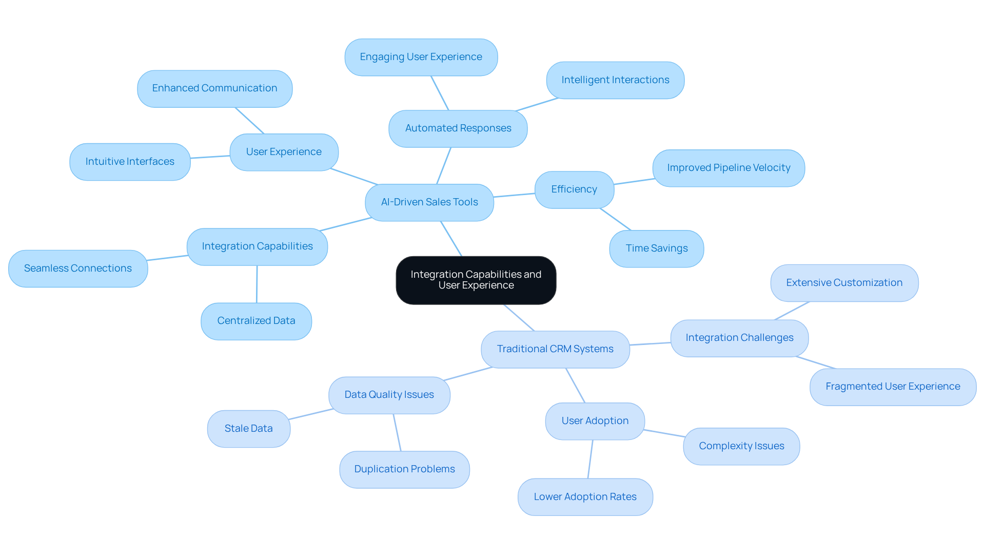The central node represents the main topic, while the branches show the key features and challenges of AI-driven sales tools versus traditional CRM systems. Follow the branches to understand how each type of tool addresses integration and user experience.