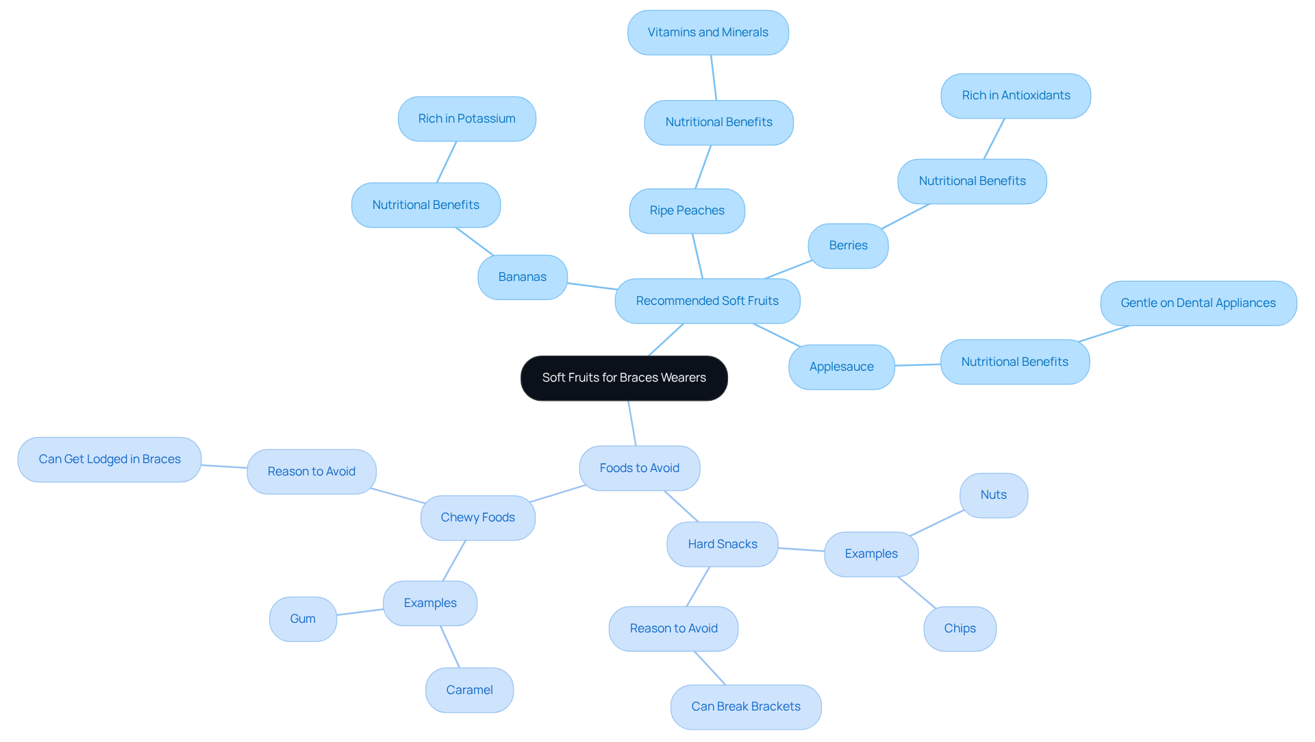 This mindmap shows which soft fruits are great for kids with braces and which foods to avoid. The central idea is about making smart snack choices that help keep smiles healthy and comfortable. Each branch leads to specific fruits and snacks, helping you see at a glance what’s good and what’s not. This mindmap shows which soft fruits are great for kids with braces and which foods to avoid. The central idea is about making smart snack choices that help keep smiles healthy and comfortable. Each branch leads to specific fruits and snacks, helping you see at a glance what’s good and what’s not.