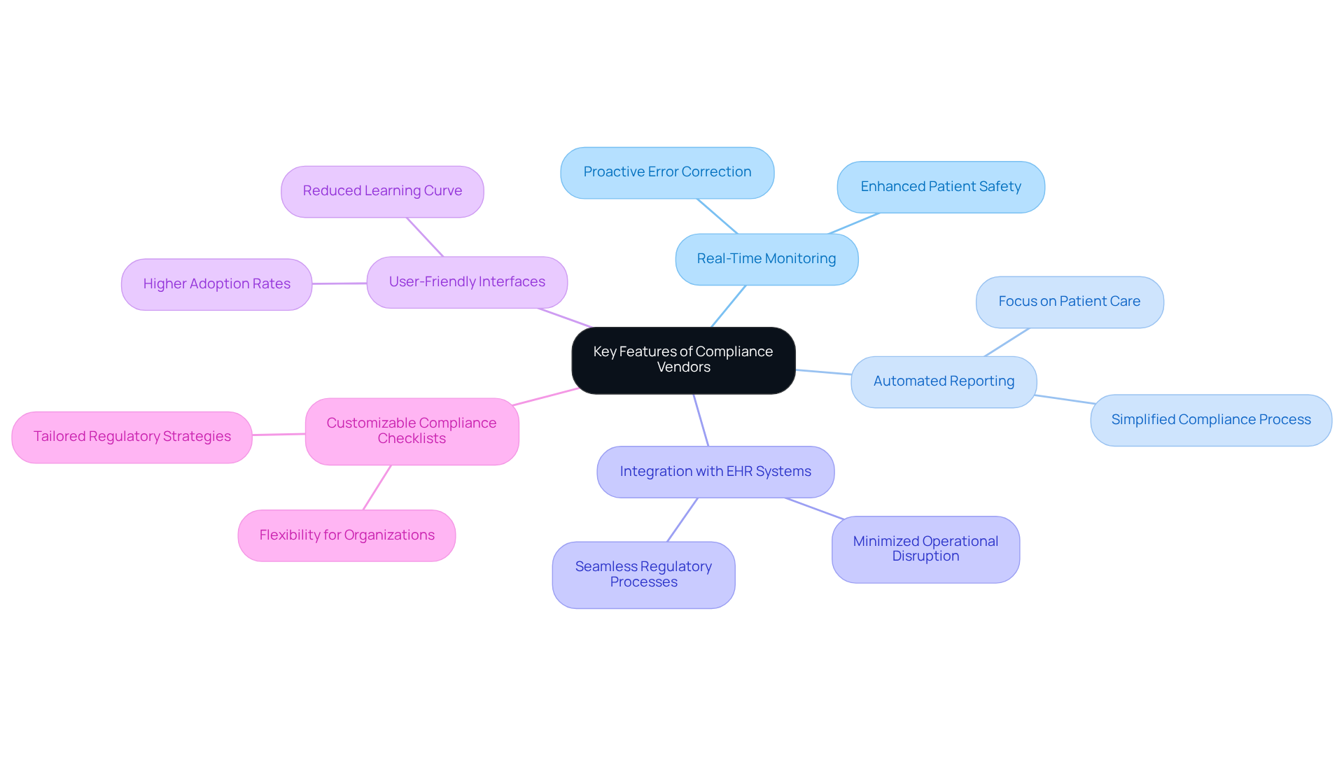 The central node represents the main topic, while each branch highlights a key feature of compliance vendors. Follow the branches to explore the benefits of each feature, making it easy to see how they contribute to better patient care and operational efficiency.