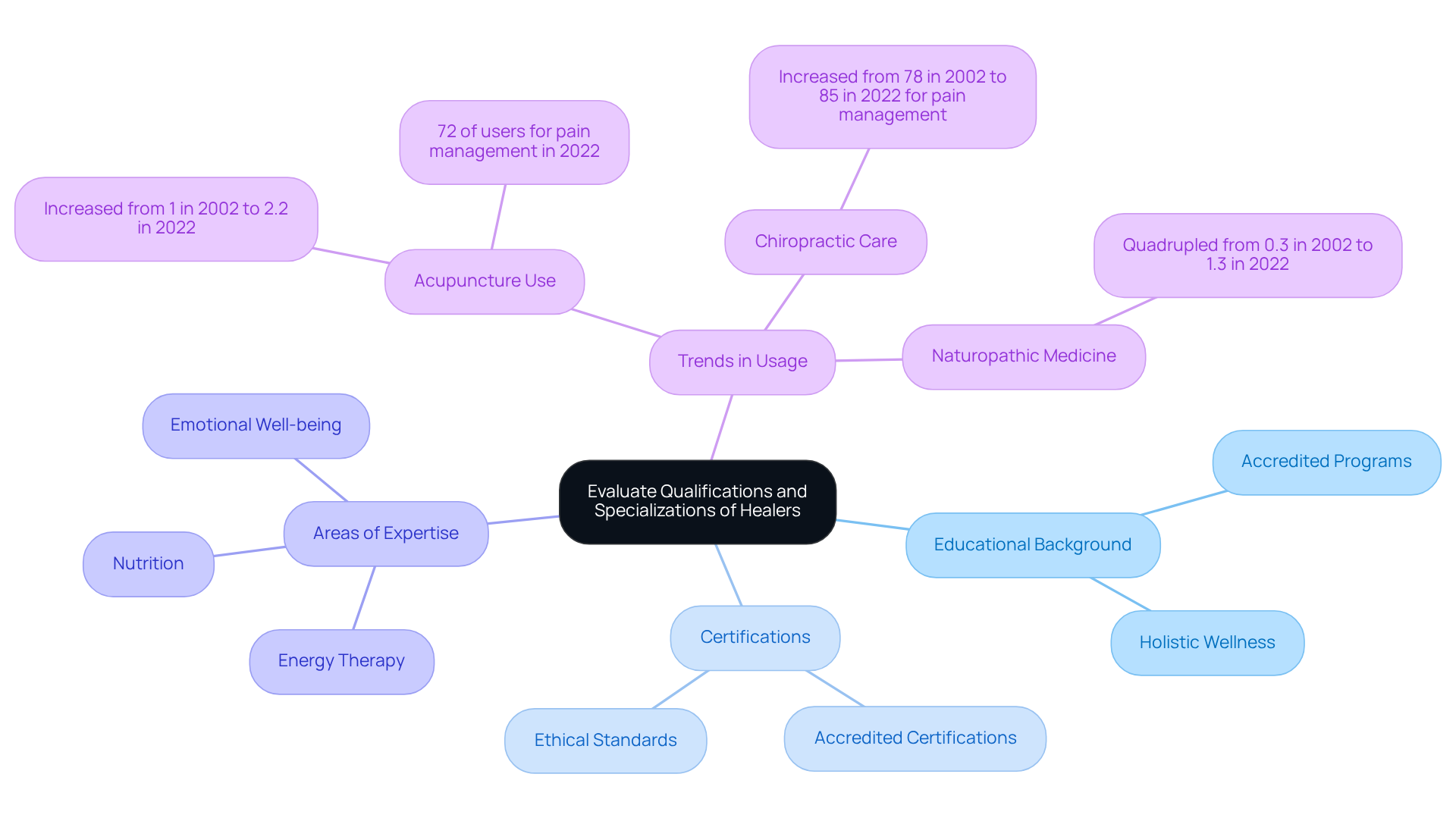This mindmap starts with the main topic in the center and branches out to show different aspects of evaluating healers. Each branch represents a key area to consider, helping you visualize how to assess qualifications and specializations effectively. This mindmap starts with the main topic in the center and branches out to show different aspects of evaluating healers. Each branch represents a key area to consider, helping you visualize how to assess qualifications and specializations effectively.