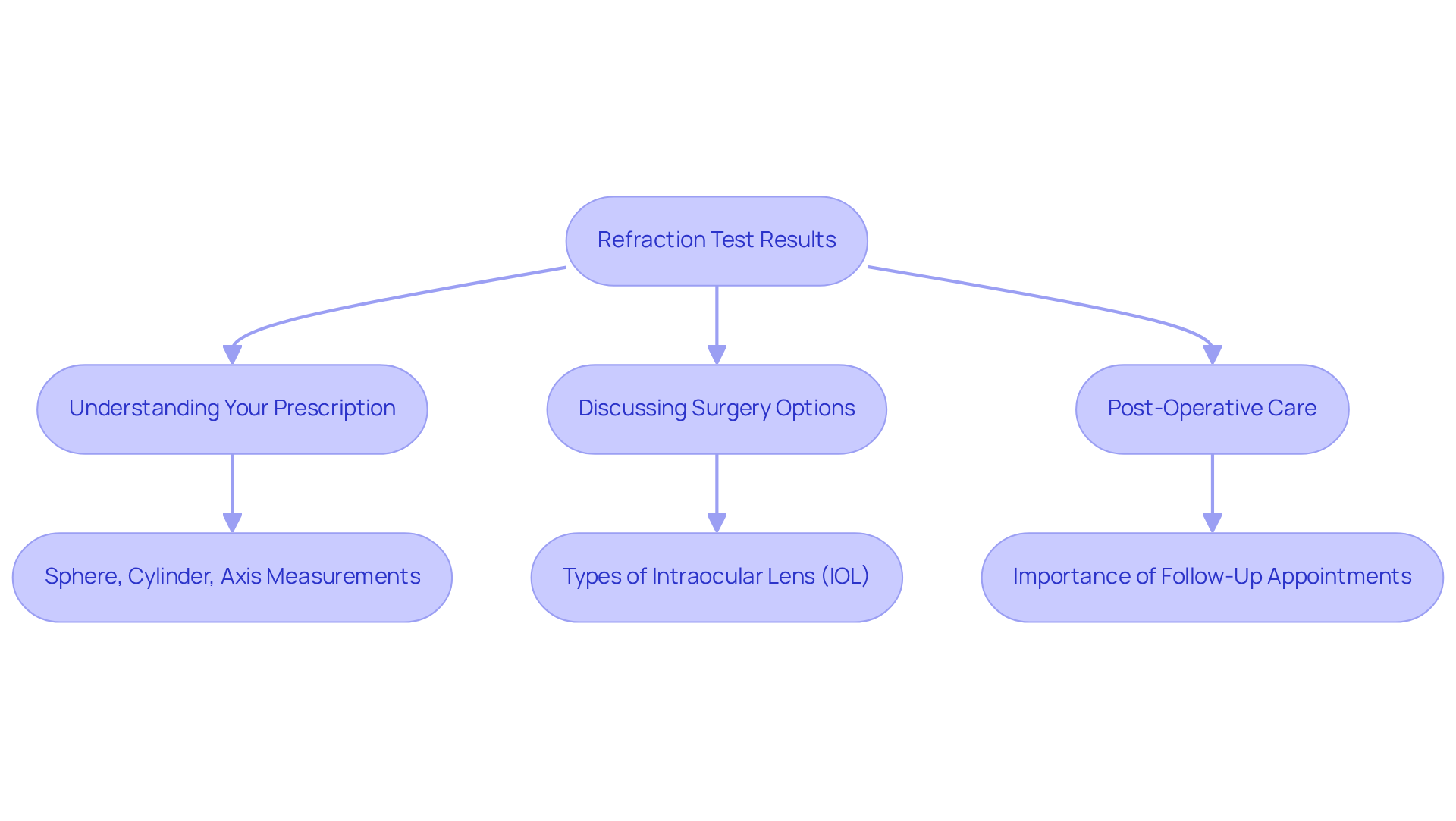 Each step in the flowchart guides you through what to expect after your refraction test. Follow the arrows to understand your prescription, the potential need for surgery, and the importance of recovery care. Each step in the flowchart guides you through what to expect after your refraction test. Follow the arrows to understand your prescription, the potential need for surgery, and the importance of recovery care.